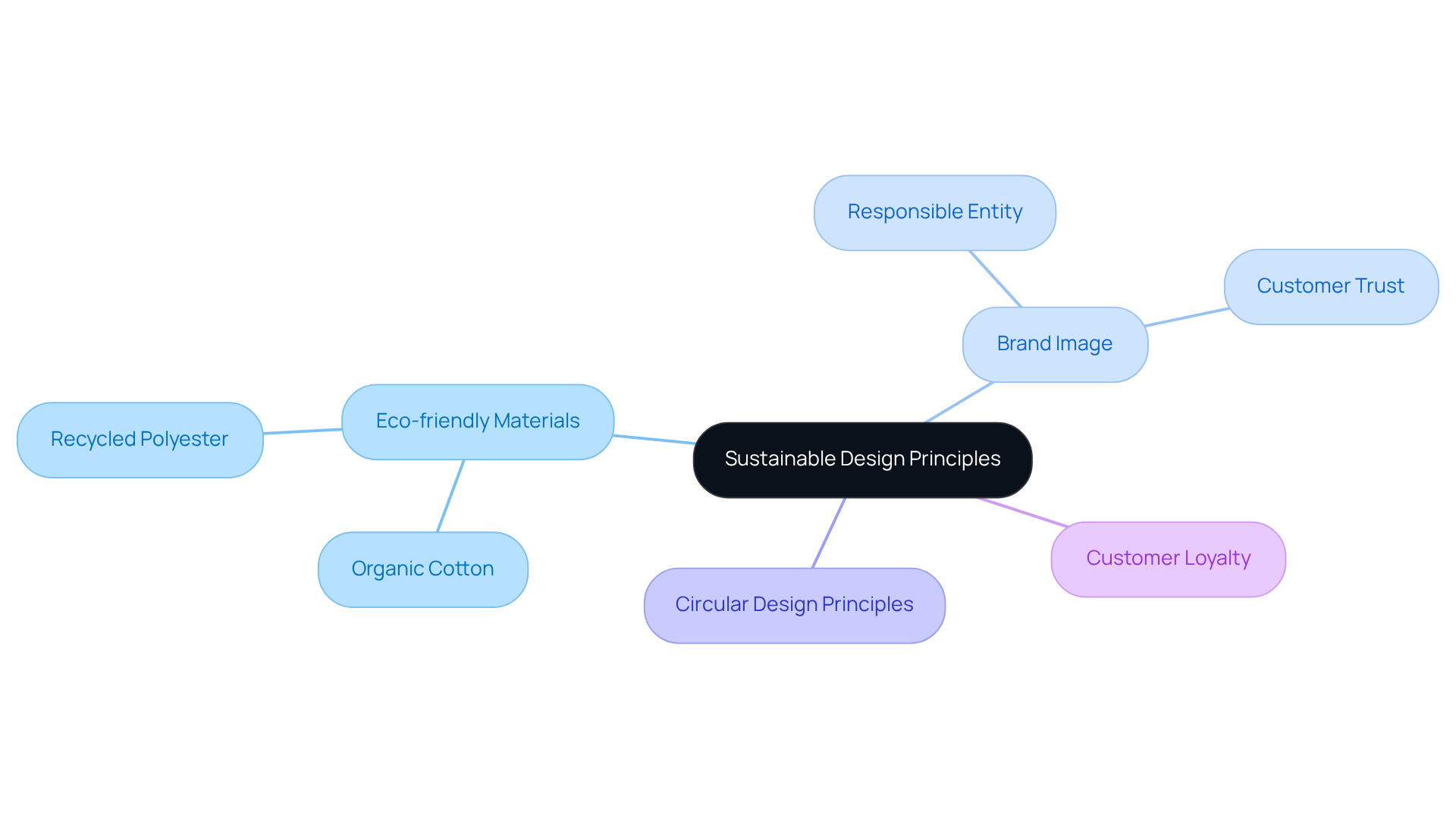 The center represents the main idea of sustainability, with branches showing different aspects like materials and brand image. Each branch highlights how these elements contribute to a more sustainable approach. The center represents the main idea of sustainability, with branches showing different aspects like materials and brand image. Each branch highlights how these elements contribute to a more sustainable approach.