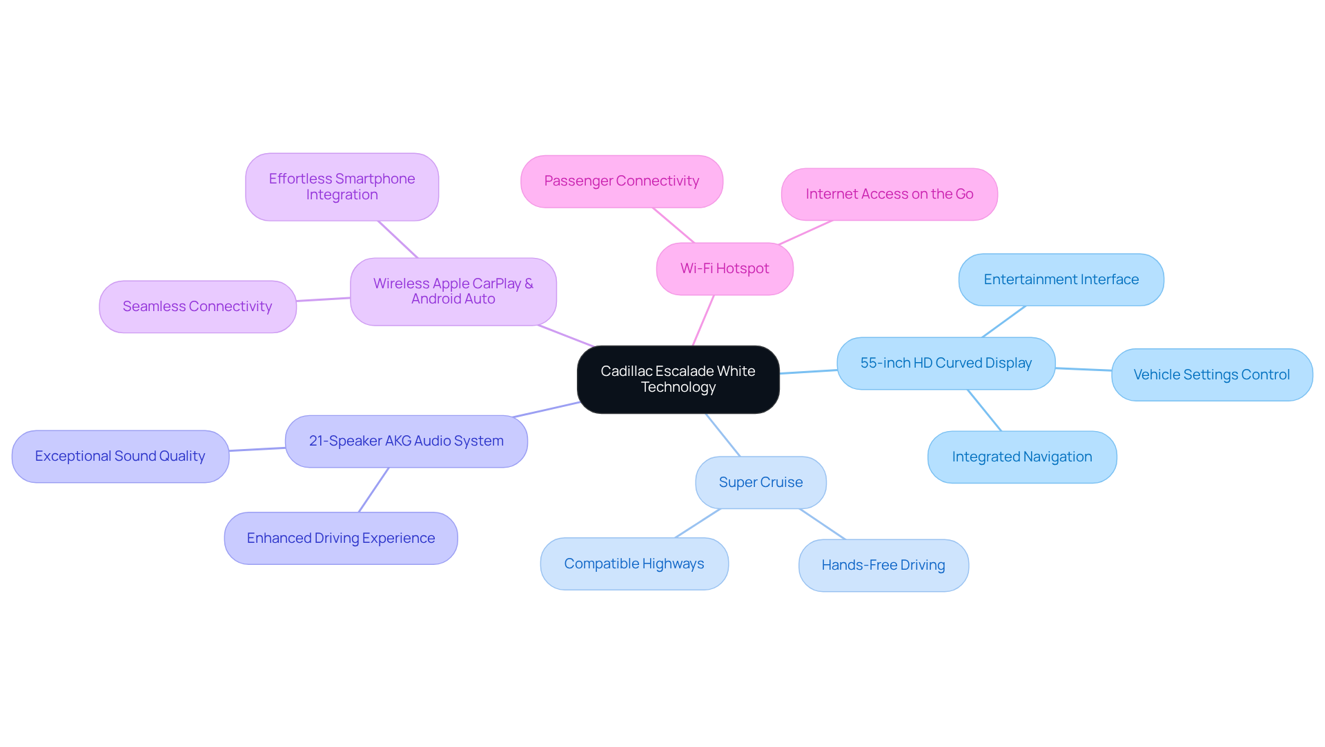 This mindmap starts with the Cadillac Escalade White at the center, showcasing its advanced technology. Each branch represents a key feature, and you can follow the lines to see how each technology enhances the driving experience. This mindmap starts with the Cadillac Escalade White at the center, showcasing its advanced technology. Each branch represents a key feature, and you can follow the lines to see how each technology enhances the driving experience.