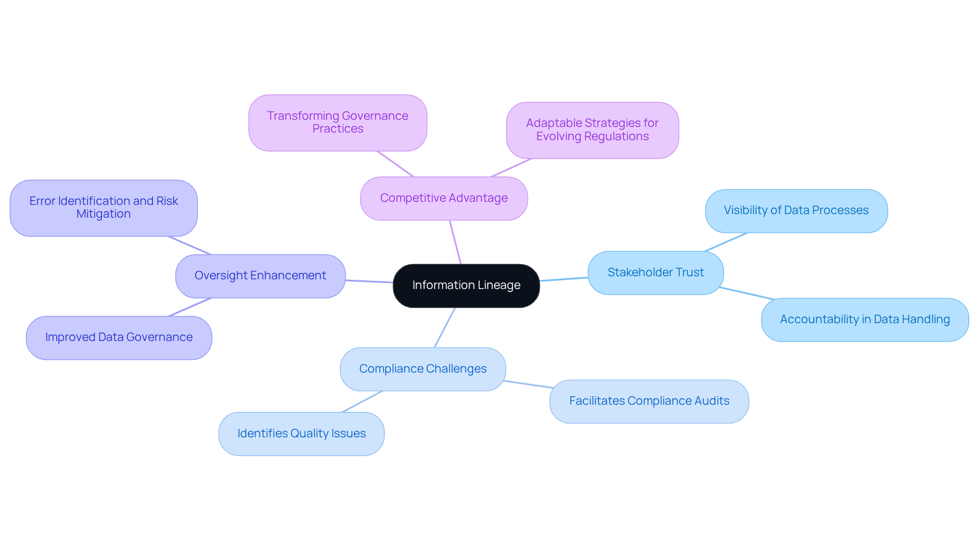 The central idea is 'Information Lineage', which branches out into various benefits. Each branch represents a key area where effective lineage practices can make a difference, helping you understand how they contribute to overall governance and trust.