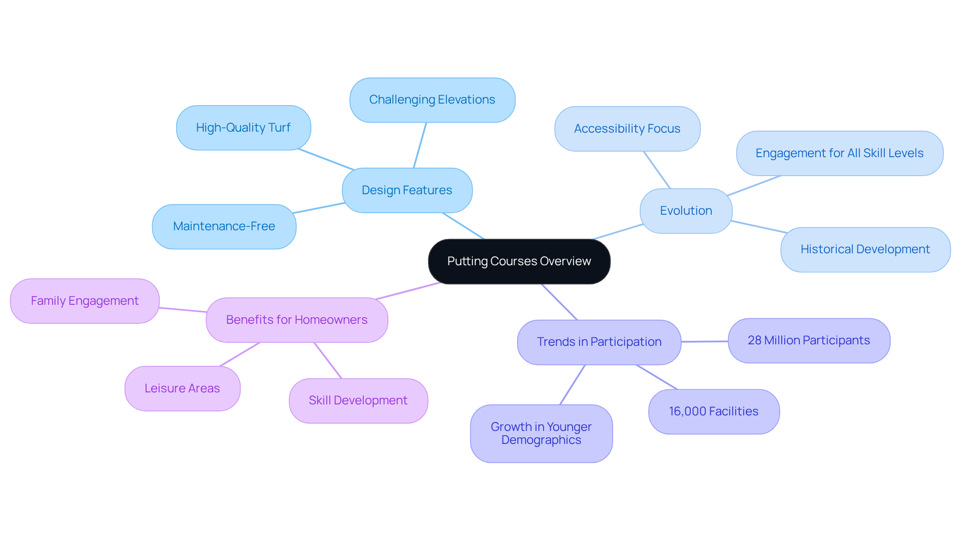 The center represents the main topic of putting courses, with branches showing different aspects like design, evolution, and trends. Each branch helps you understand how these elements contribute to the overall appeal and functionality of putting courses. The center represents the main topic of putting courses, with branches showing different aspects like design, evolution, and trends. Each branch helps you understand how these elements contribute to the overall appeal and functionality of putting courses.