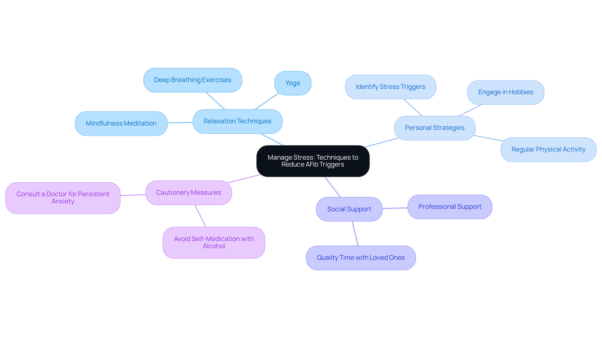 Start at the center with the main topic of managing stress for AFib. Branch out to see various techniques and strategies that can help reduce stress and improve heart health. Each color represents different categories of strategies.