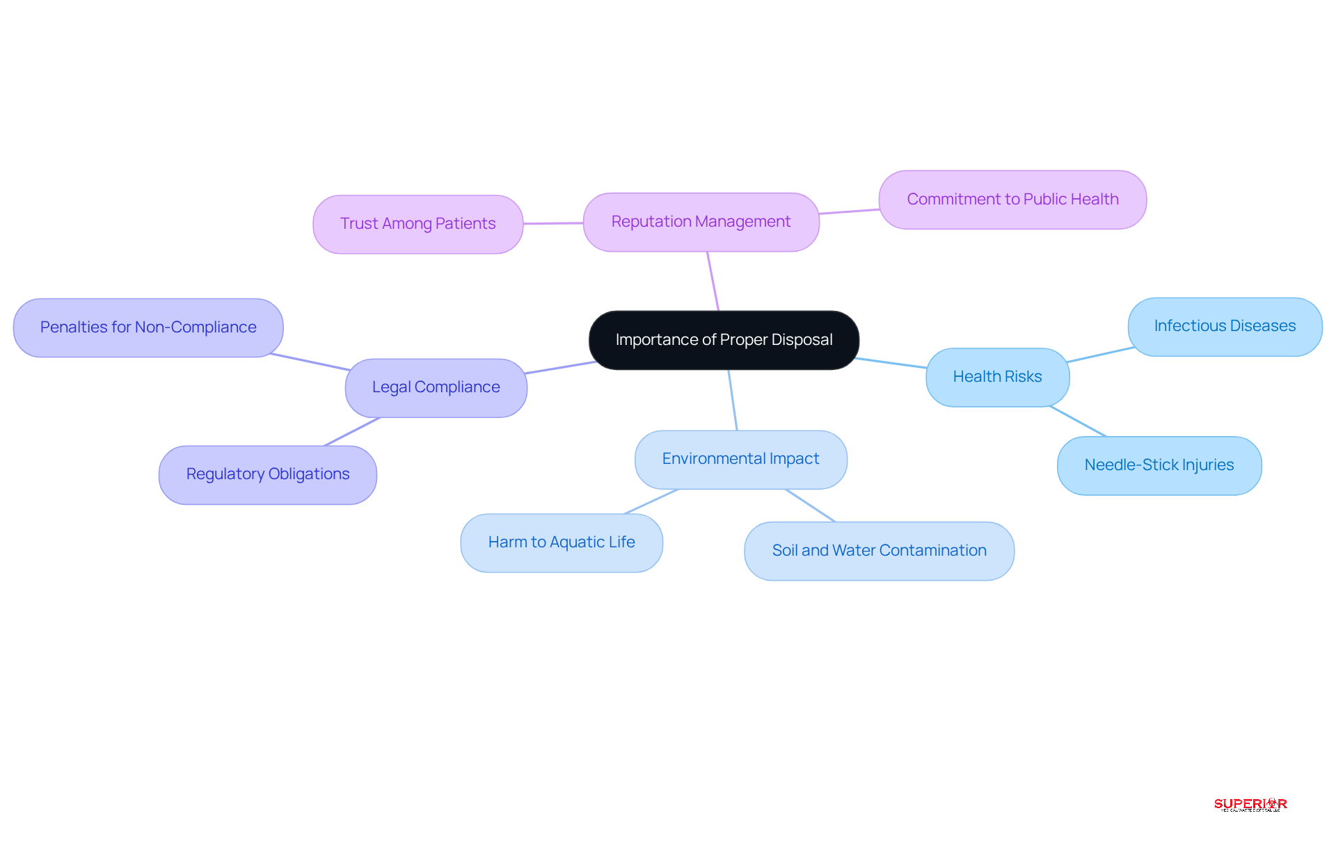 This mindmap illustrates the critical aspects of proper disposal of biohazard waste. Each branch represents a key area: health risks, environmental concerns, legal obligations, and reputation management. Follow the branches to see how each aspect contributes to the overall importance of safe waste disposal.