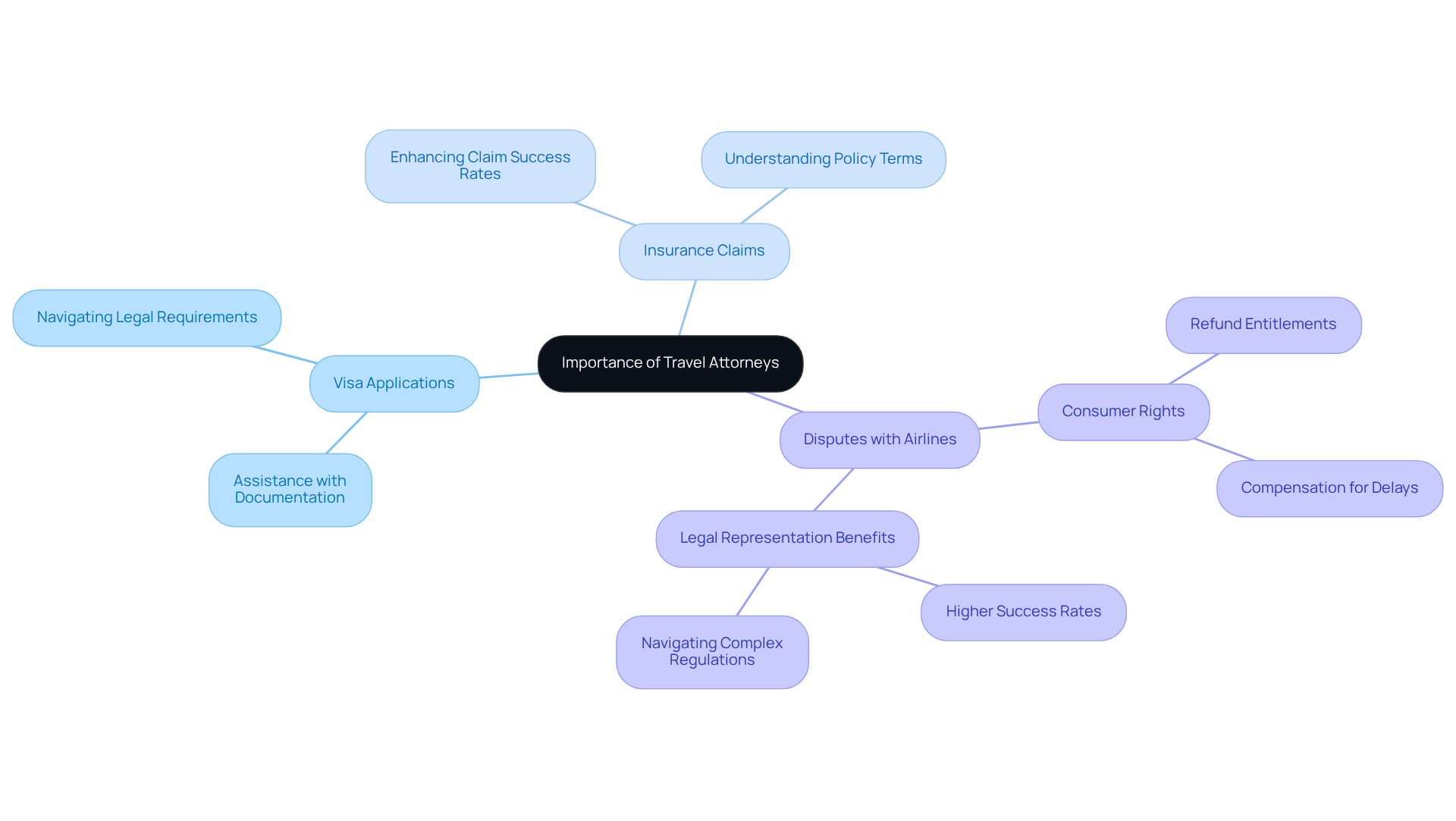 Start at the center with the main idea of travel attorneys' importance, then follow the branches to see how they help in specific areas. Each color represents a different type of assistance, making it easy to understand their diverse roles.