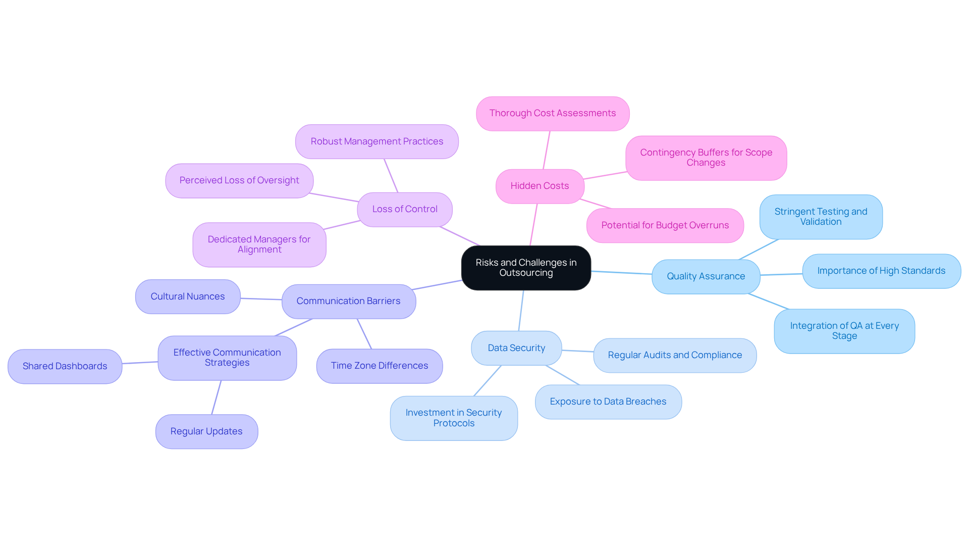 The central node represents the overall theme of outsourcing risks. Each branch highlights a specific challenge, with further details provided in the sub-branches. This layout helps you understand the complexities involved in outsourcing decisions. The central node represents the overall theme of outsourcing risks. Each branch highlights a specific challenge, with further details provided in the sub-branches. This layout helps you understand the complexities involved in outsourcing decisions.