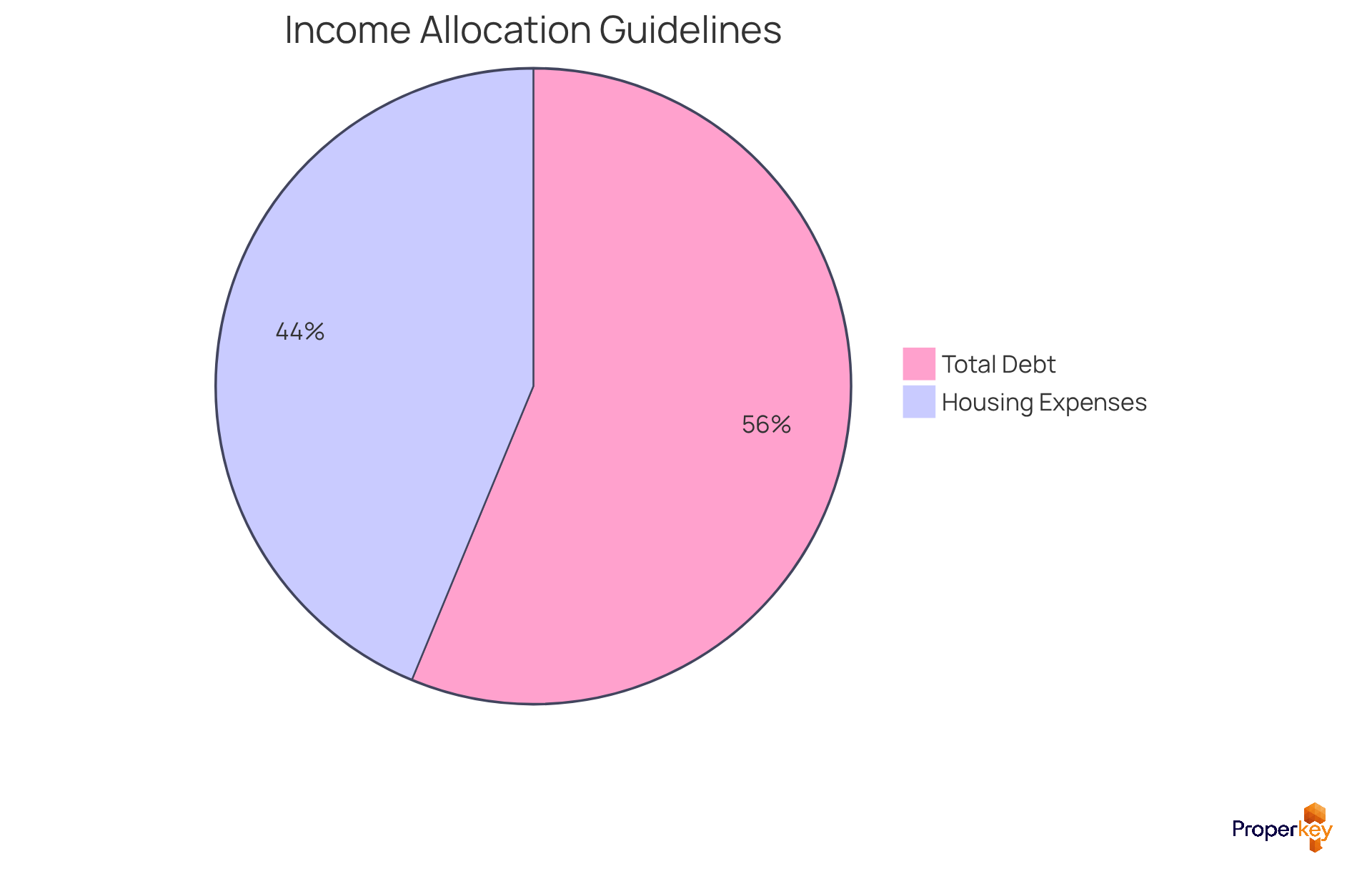 This pie chart shows how much of your income should ideally go towards housing costs and total debt. The blue slice represents the maximum you should spend on housing (28% of your income), while the green slice shows the total debt limit (36% of your income). Keeping these percentages in mind can help you manage your finances better. This pie chart shows how much of your income should ideally go towards housing costs and total debt. The blue slice represents the maximum you should spend on housing (28% of your income), while the green slice shows the total debt limit (36% of your income). Keeping these percentages in mind can help you manage your finances better.
