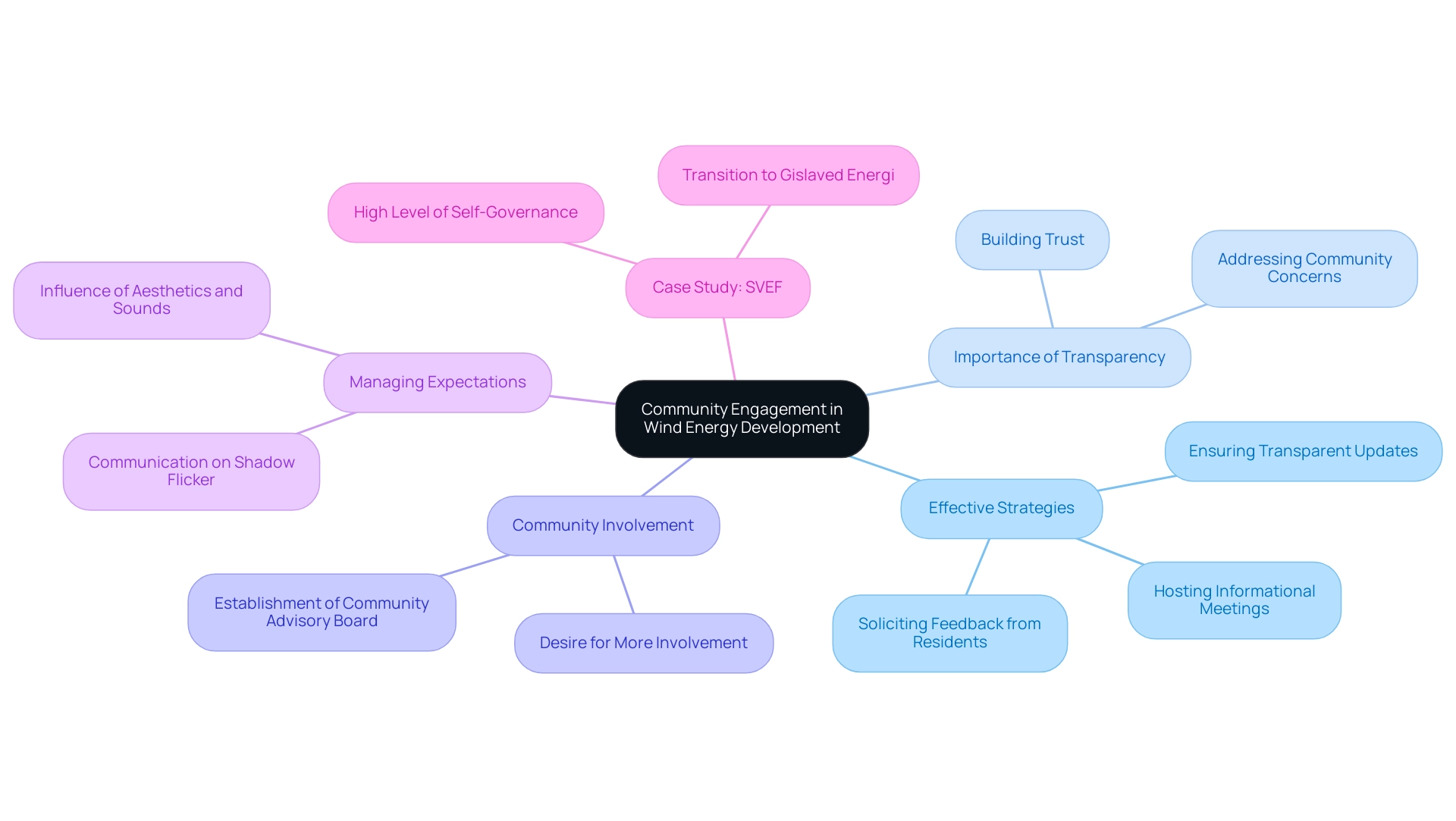 The central node represents the overall theme of community engagement, with branches showing strategies and important considerations for wind energy development.