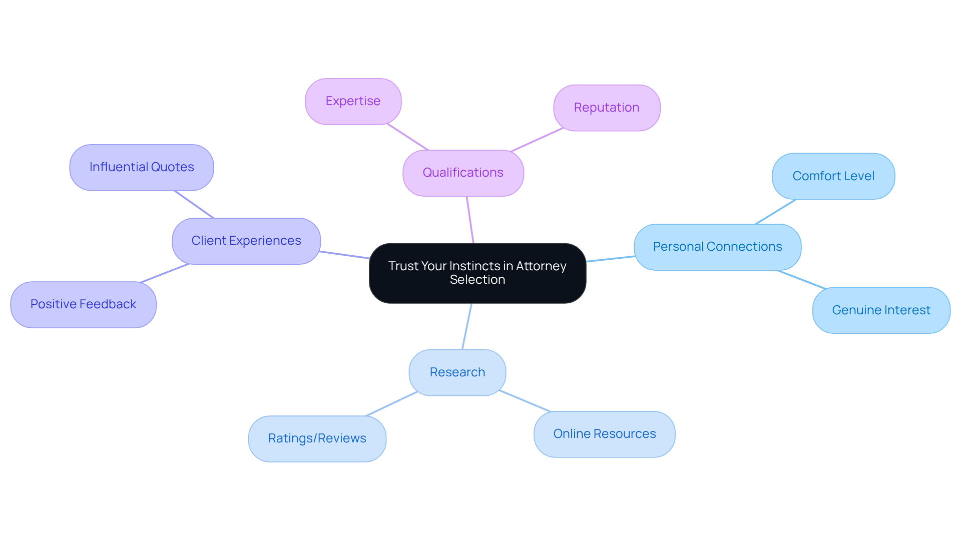 This mindmap shows how trusting your instincts plays a crucial role in choosing an attorney. Each branch represents a key factor, helping you visualize the connections between personal feelings, research, and overall satisfaction.
