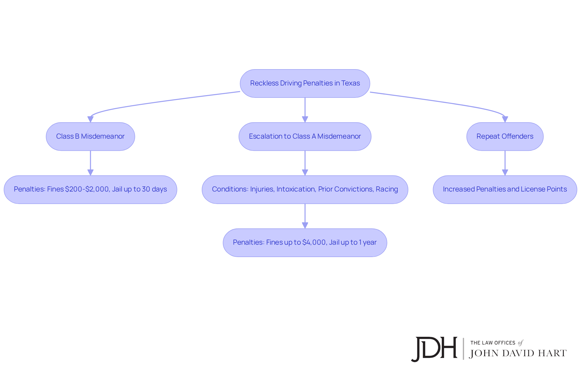 This flowchart outlines the consequences of reckless driving in Texas. Follow the arrows to see how different situations (like injuries or being a repeat offender) can change the legal penalties you might face.