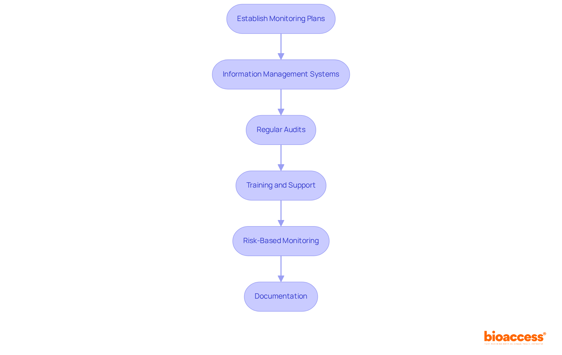 Each box represents a key practice for effective monitoring and data management. Follow the arrows to see how each practice builds on the previous one, ensuring a comprehensive approach to trial integrity and compliance. Each box represents a key practice for effective monitoring and data management. Follow the arrows to see how each practice builds on the previous one, ensuring a comprehensive approach to trial integrity and compliance.