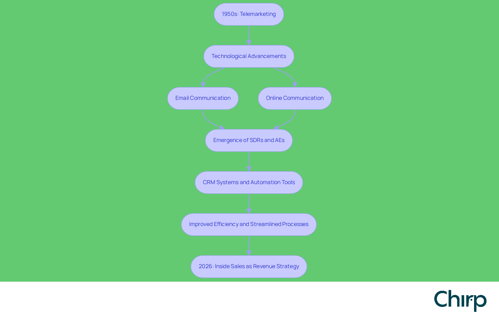 This flowchart illustrates the journey of inside sales roles from the 1950s to 2026. Each box represents a significant phase in the evolution, showing how technology and market demands have shaped these roles over time. Follow the arrows to see how each development leads to the next.