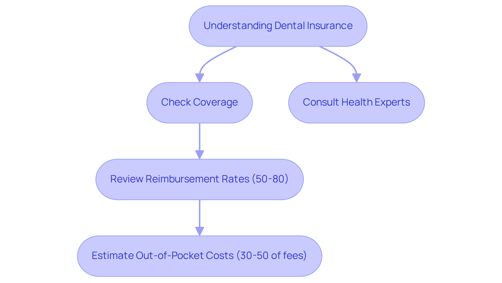 Follow the chart from understanding your insurance to estimating costs and consulting experts. Each box represents a step in managing your dental expenses effectively.