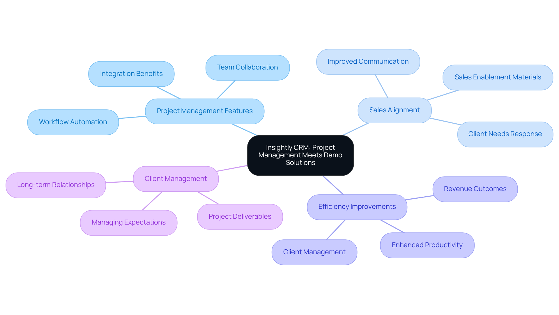 This mindmap starts with Insightly CRM at the center, showing how it connects project management with sales alignment. Each branch represents a key area of focus, and the sub-branches provide more details on how these areas work together to improve efficiency and client management. This mindmap starts with Insightly CRM at the center, showing how it connects project management with sales alignment. Each branch represents a key area of focus, and the sub-branches provide more details on how these areas work together to improve efficiency and client management.