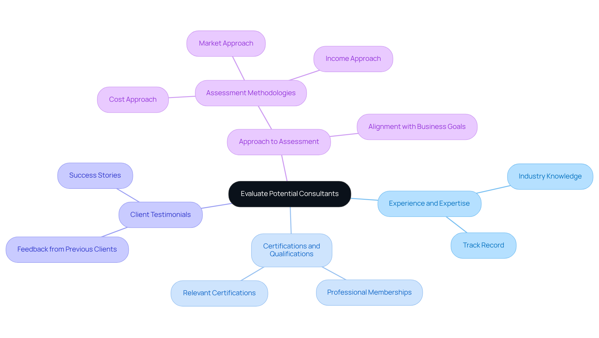 This mindmap helps you visualize the key criteria for selecting the right trademark valuation consultant. Start at the center with the main topic, then follow the branches to explore each important aspect that you should consider in your evaluation.