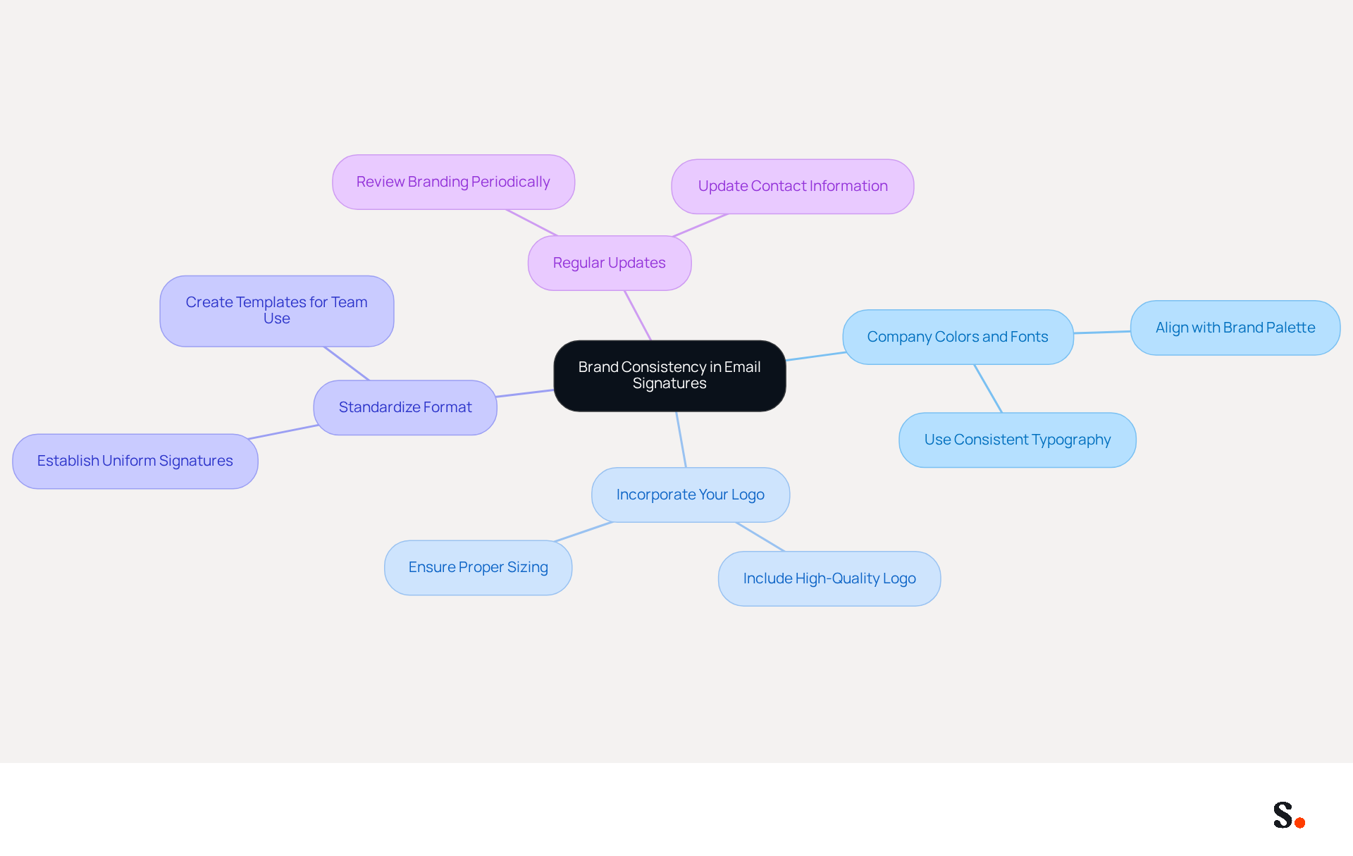 Start at the center with the main idea of brand consistency, then follow the branches to explore specific strategies. Each branch represents a key area of focus, and the sub-branches provide actionable steps to achieve consistency.