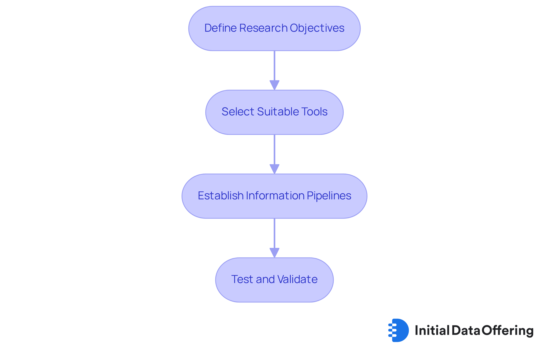 Each box represents a crucial step in the process of integrating live data. Follow the arrows to see how to move from defining objectives to testing and validating your data sources.