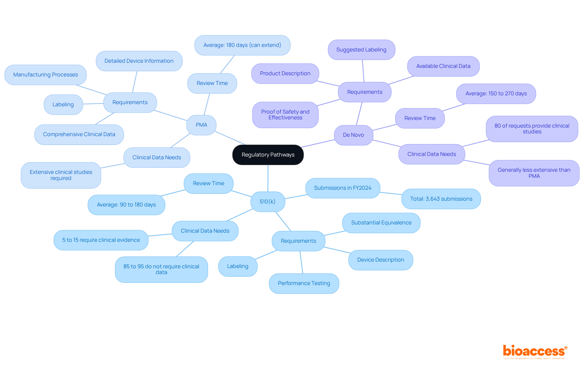 The central node represents the overall topic of regulatory pathways. Each branch shows a specific pathway, and the sub-branches detail the requirements and characteristics of each. This helps you see at a glance what each pathway entails.