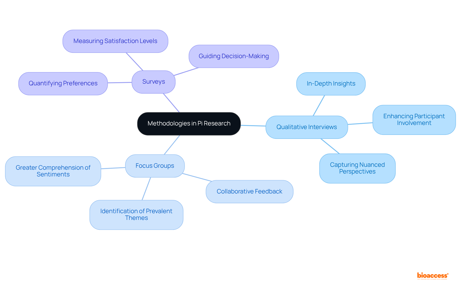 The central node represents the overall theme of methodologies in pi research. Each branch shows a different method used in clinical trials, with further details explaining how each method contributes to enhancing research and participant engagement.