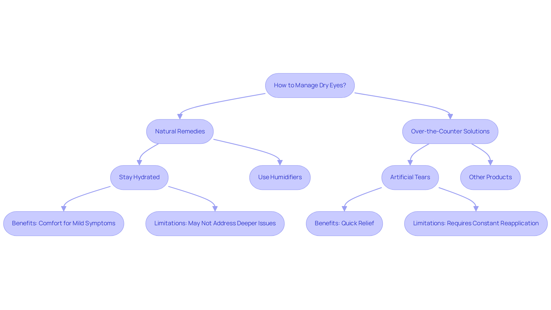 This flowchart helps you navigate the options for managing dry eyes. Start at the top with the main question, then follow the branches to see the different paths you can take. Each option has its own benefits and drawbacks, so consider what works best for you!