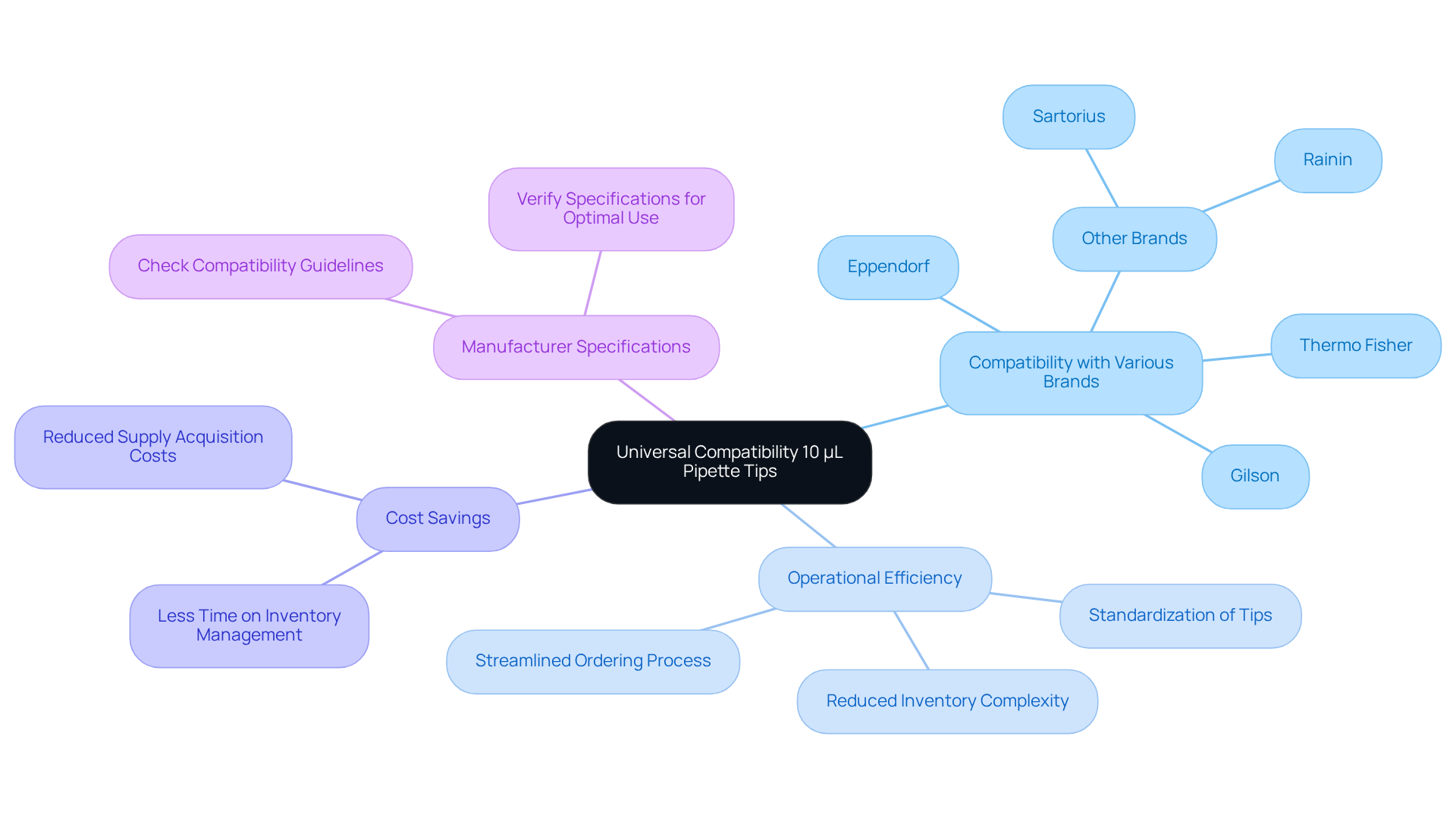 The central node represents the main idea of universal compatibility. Each branch showcases a benefit, helping you understand how these tips improve lab operations and streamline processes. The central node represents the main idea of universal compatibility. Each branch showcases a benefit, helping you understand how these tips improve lab operations and streamline processes.