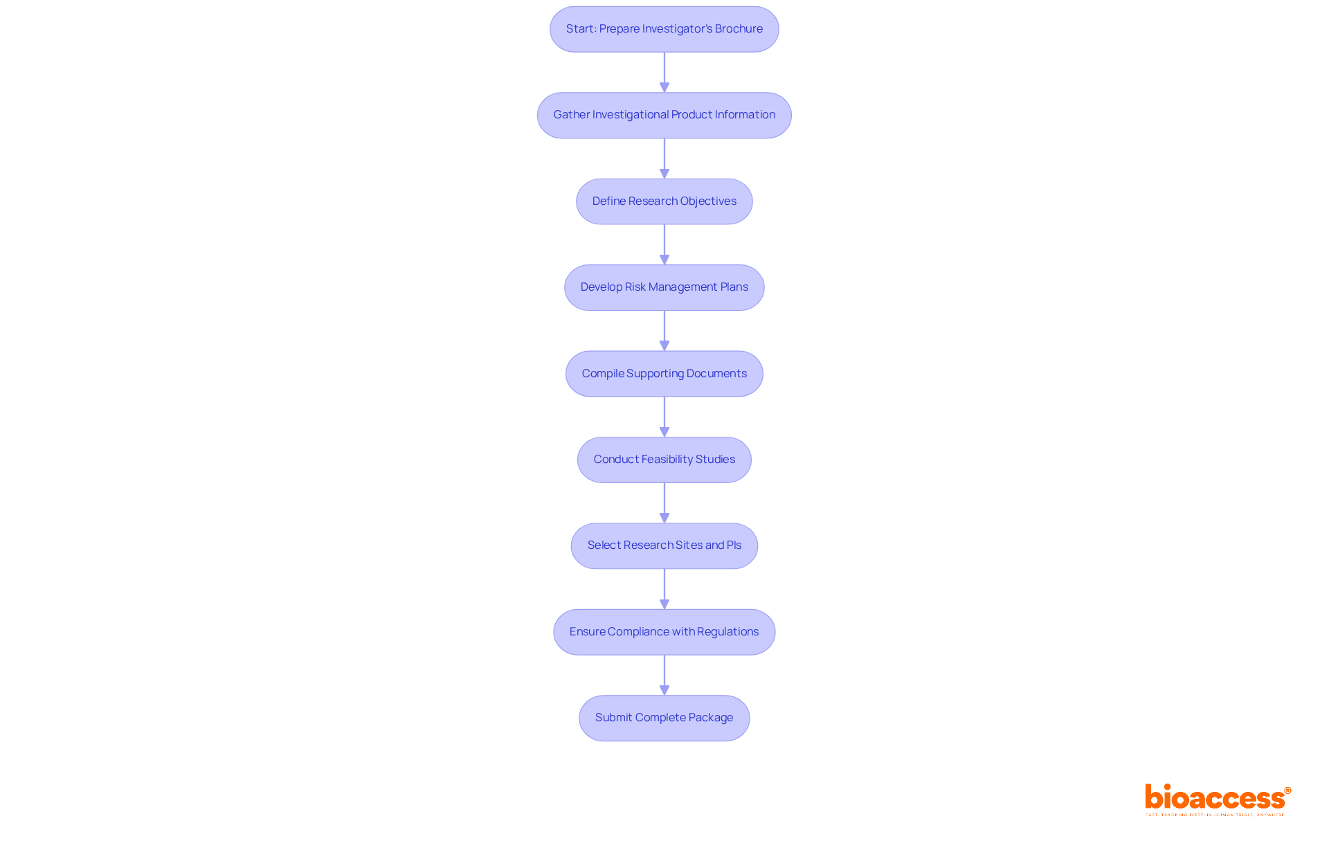 Each box represents a step in the submission process. Follow the arrows to see how each step progresses toward a complete submission for regulatory review.