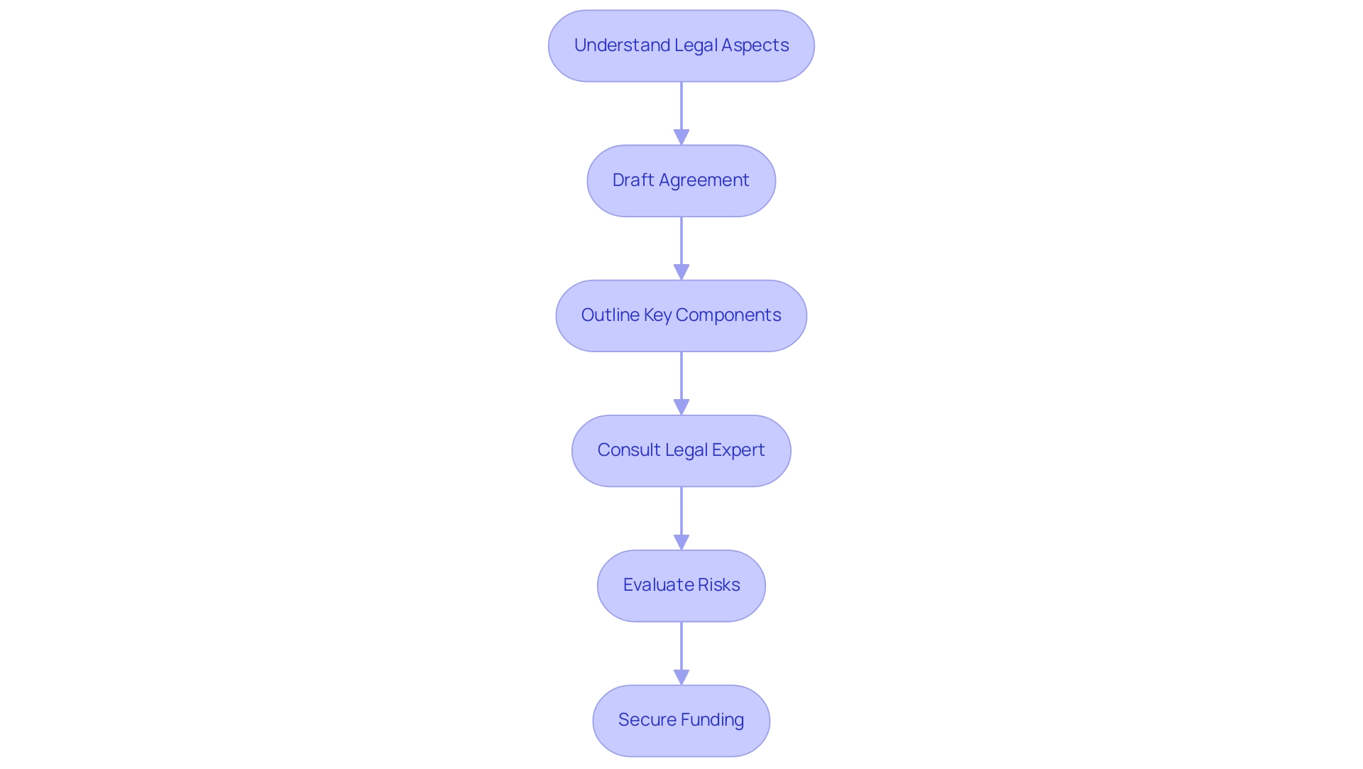 Each box represents a key step in the process, guiding purchasers and vendors through the legal landscape of vendor funding.