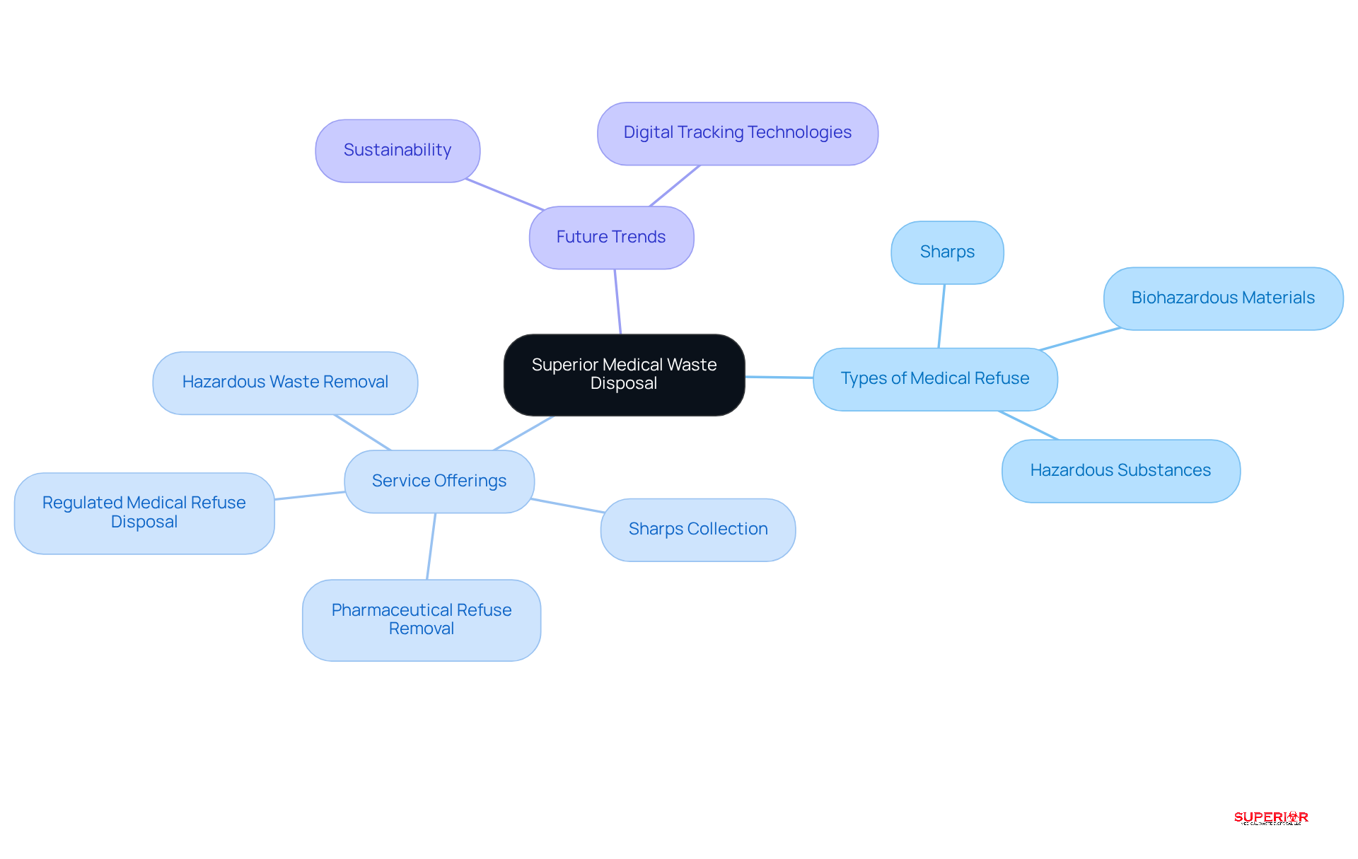 The central node represents the main topic of medical waste disposal, while the branches show different types of refuse and services. Each color-coded branch helps you easily identify related information. The central node represents the main topic of medical waste disposal, while the branches show different types of refuse and services. Each color-coded branch helps you easily identify related information.