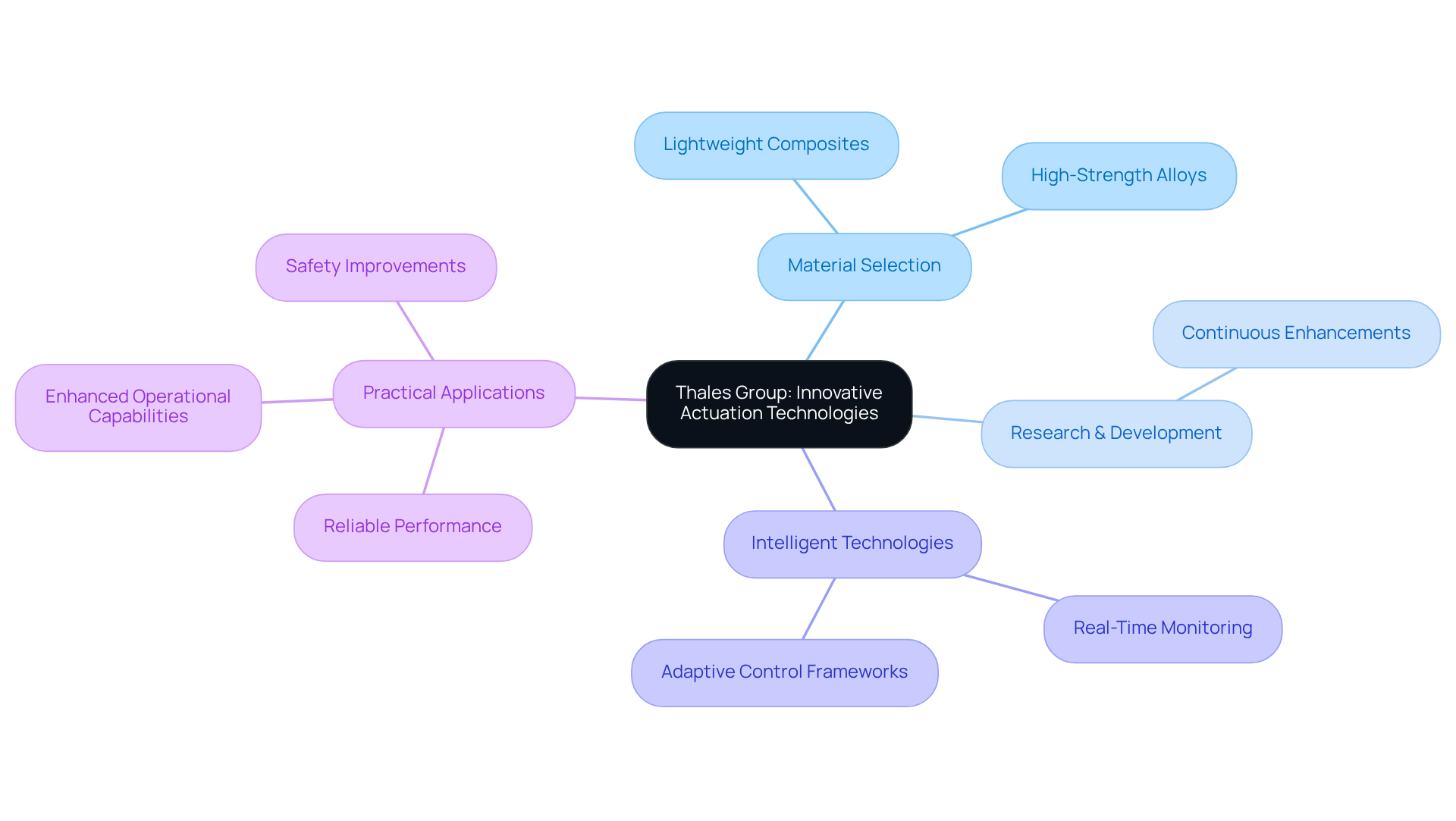 The central node represents Thales Group's focus on actuation technologies, while the branches show the different areas of innovation and their contributions to aerospace applications.