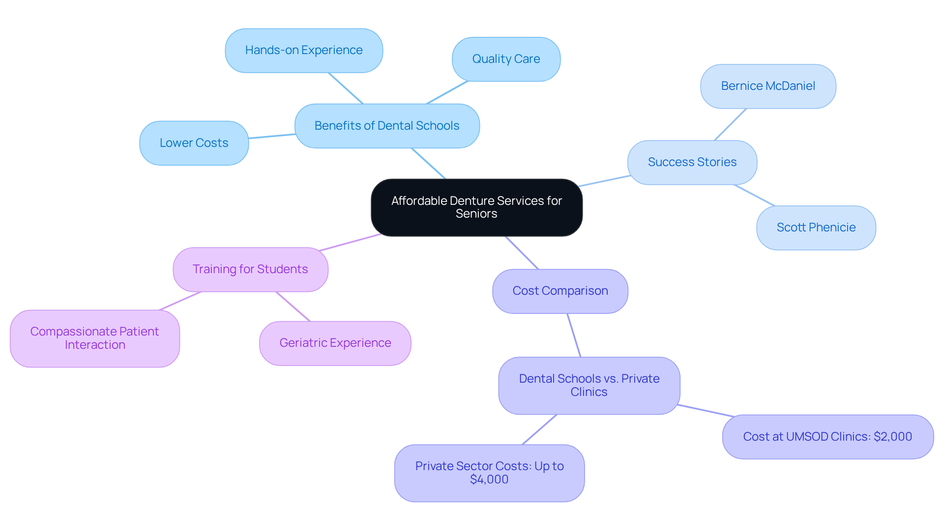 The central node represents the main topic, while the branches show different aspects of how dental schools help seniors with affordable denture services. Each branch highlights important points and real-life success stories.