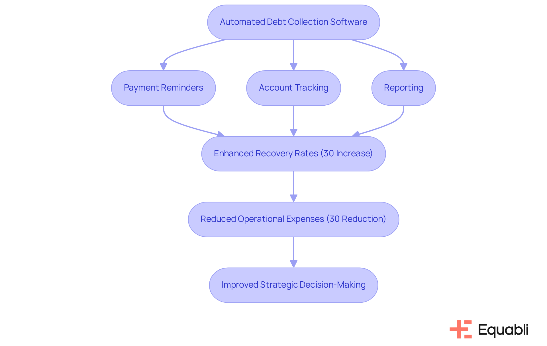 Follow the arrows to see how each feature of the automated debt collection software contributes to better recovery rates and efficiency. Each box represents a step or benefit in the process. Follow the arrows to see how each feature of the automated debt collection software contributes to better recovery rates and efficiency. Each box represents a step or benefit in the process.