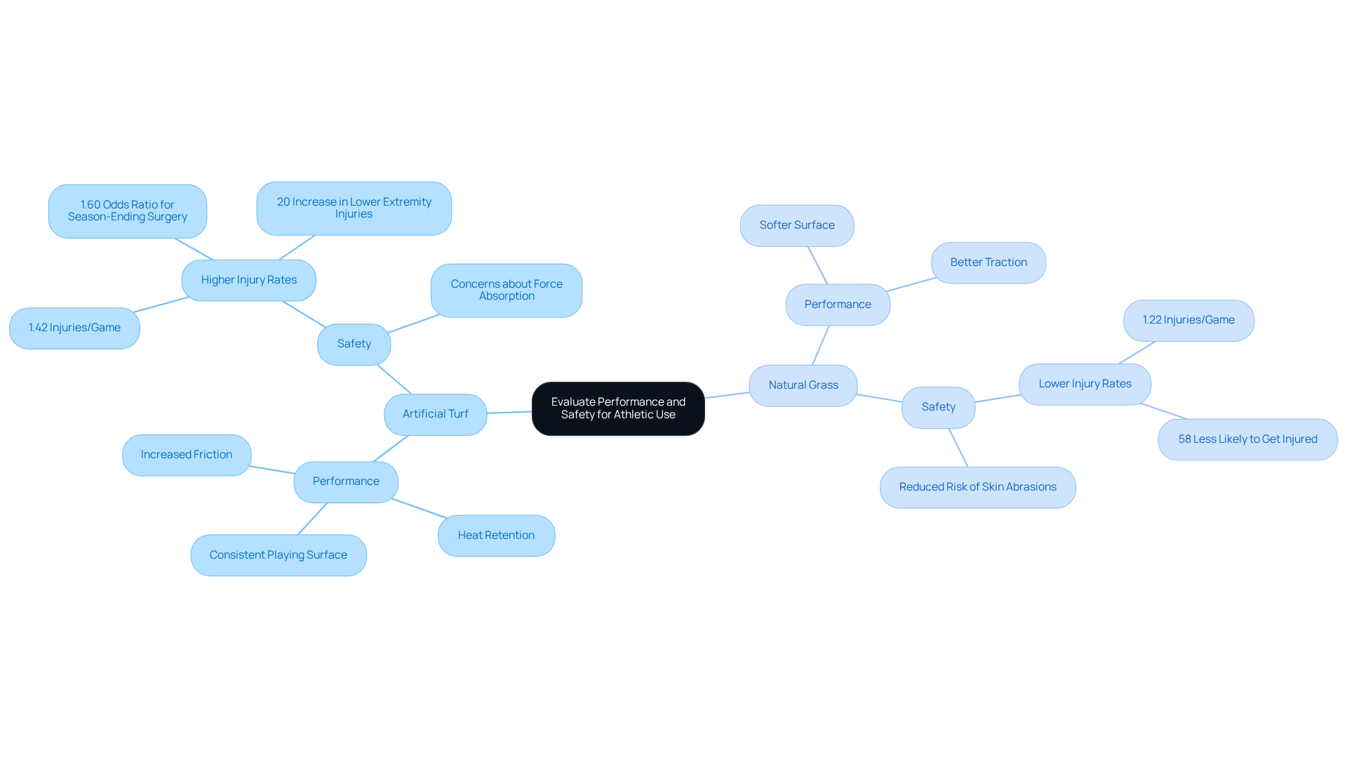 The central node represents the overall evaluation, while the branches show the two types of surfaces. Each sub-branch details specific performance and safety aspects, helping you understand the pros and cons of each surface.