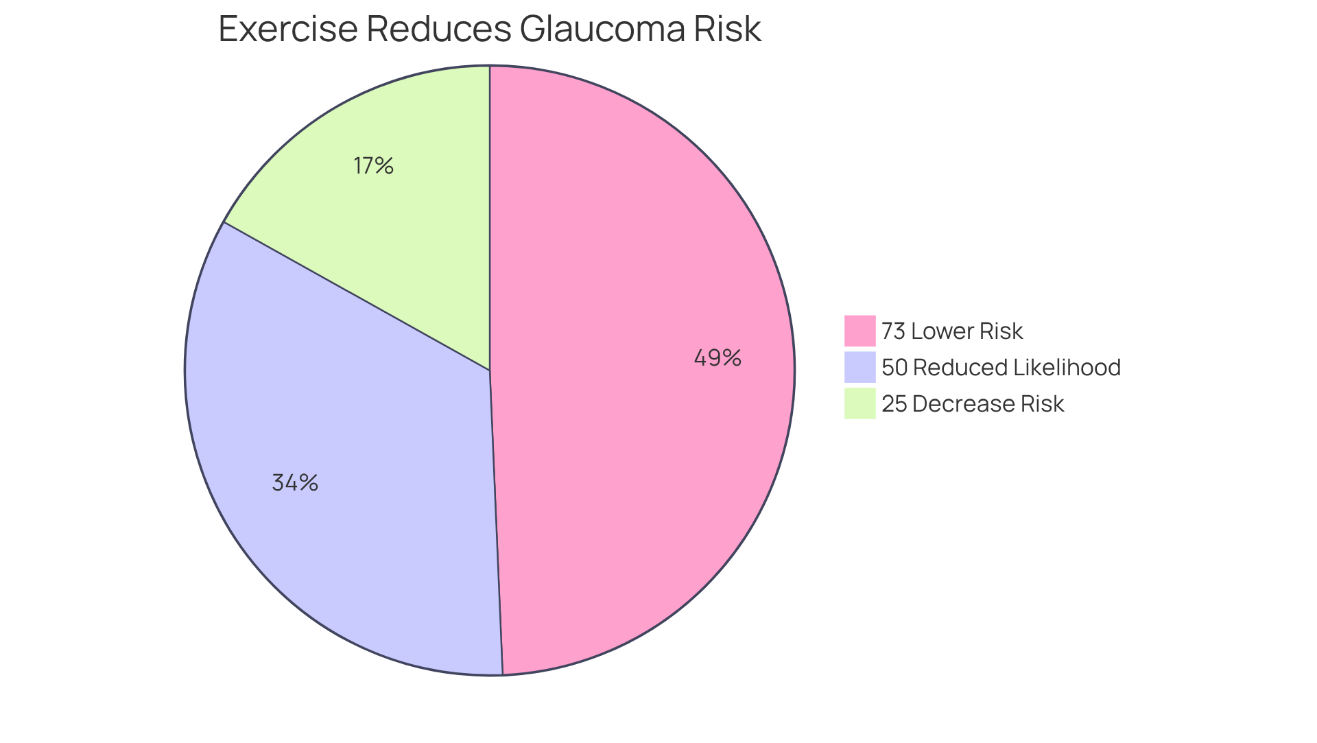 Each slice of the pie shows how much exercise can help reduce the risk of glaucoma - the bigger the slice, the greater the benefit!