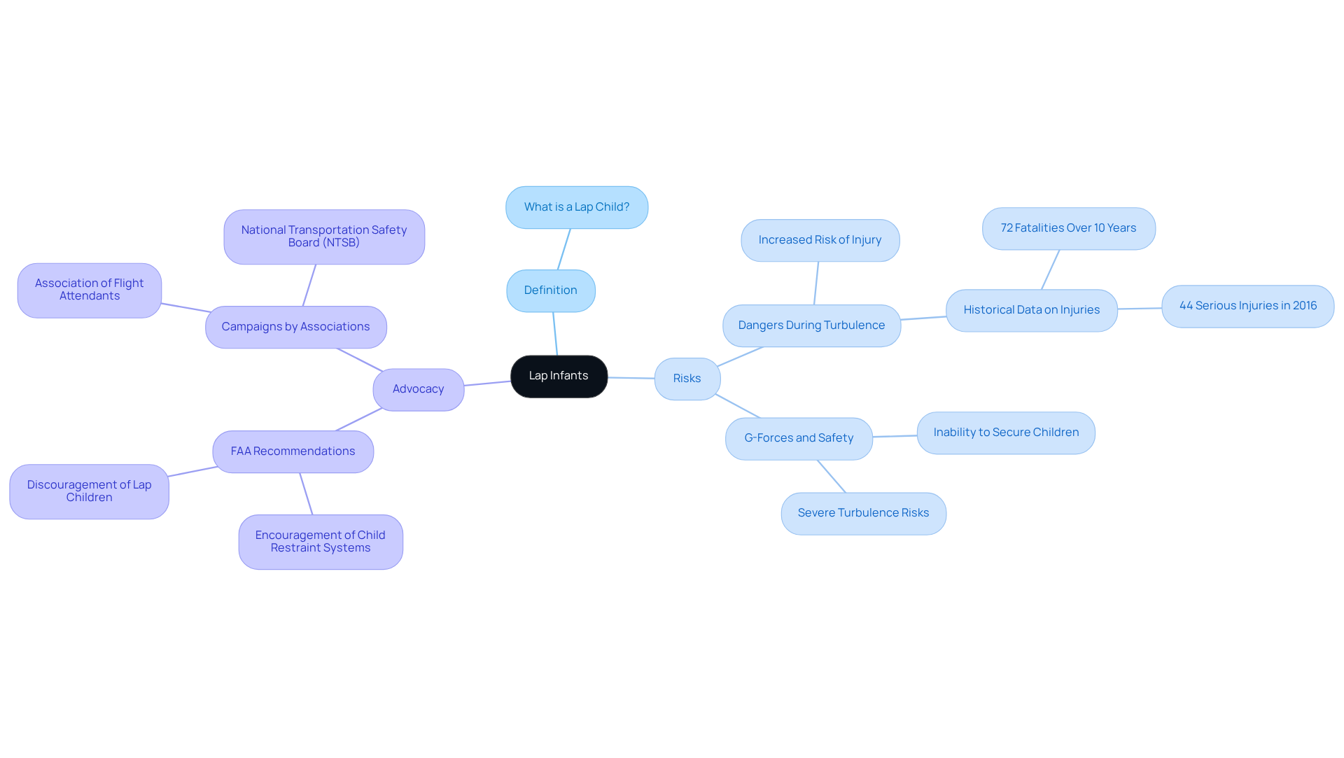 This mindmap starts with the main idea of lap infants at the center. From there, you can explore what lap infants are, the risks they face during flights, and the advocacy for safer travel practices. Each branch leads to more detailed information, helping you understand the full context. This mindmap starts with the main idea of lap infants at the center. From there, you can explore what lap infants are, the risks they face during flights, and the advocacy for safer travel practices. Each branch leads to more detailed information, helping you understand the full context.