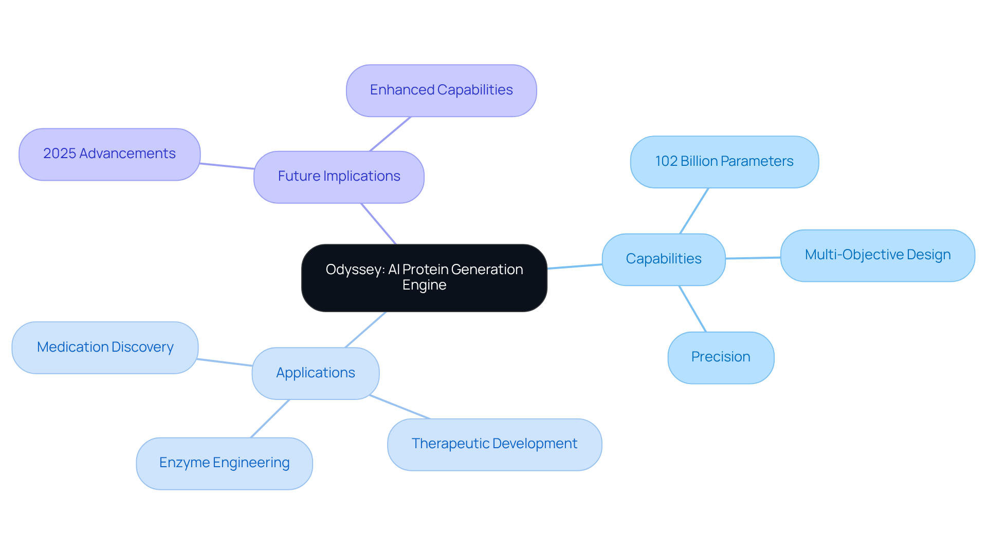 The central node represents Odyssey, while the branches show its capabilities, applications, and future potential. Each color-coded branch helps you see how different aspects of Odyssey connect and contribute to its overall impact. The central node represents Odyssey, while the branches show its capabilities, applications, and future potential. Each color-coded branch helps you see how different aspects of Odyssey connect and contribute to its overall impact.