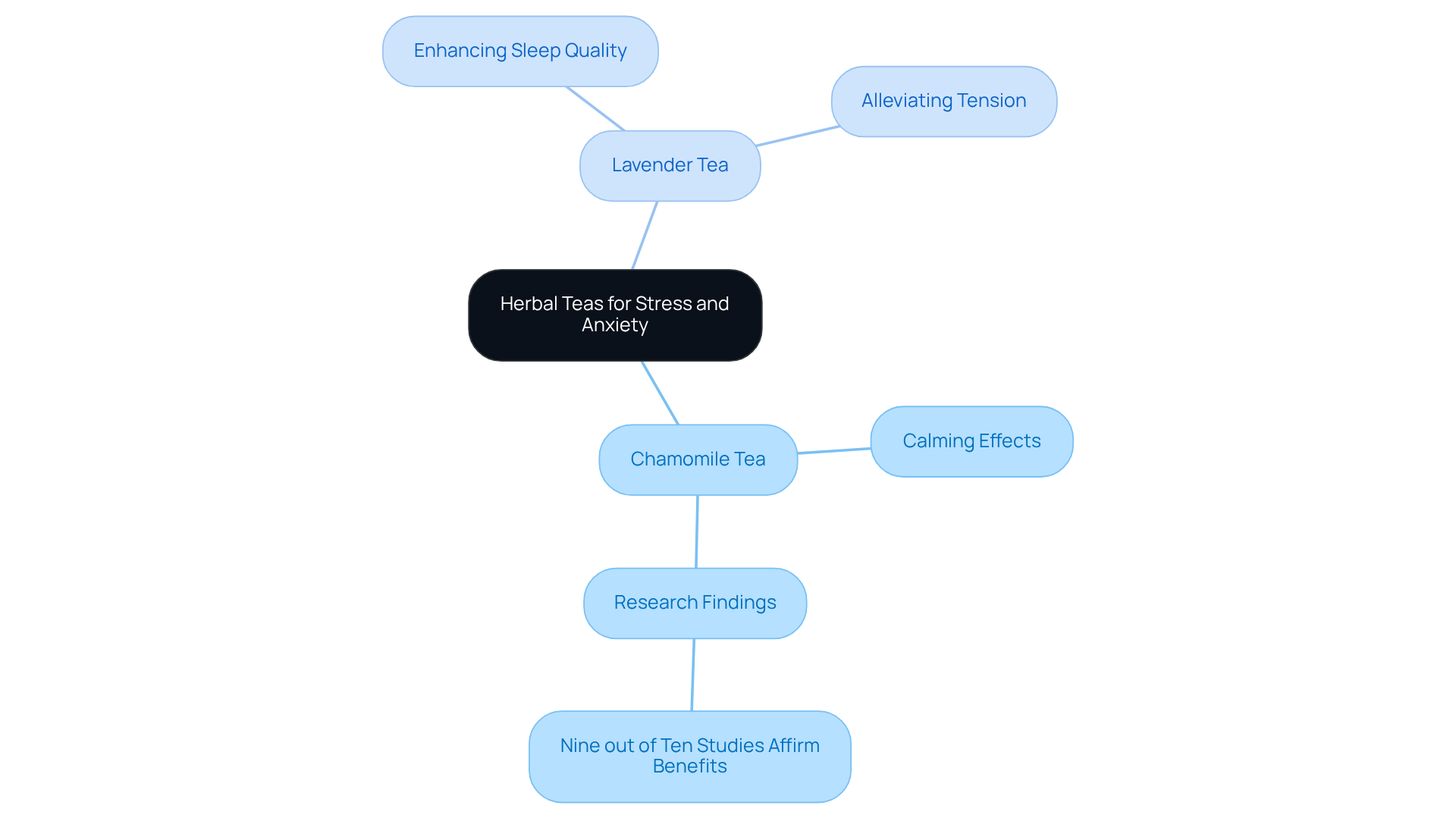 This mindmap starts with the main topic in the center and branches out to show different types of herbal teas and their specific benefits. Each branch represents a tea type, and the sub-branches detail their unique advantages, helping you visualize how these calming infusions can aid in managing stress.