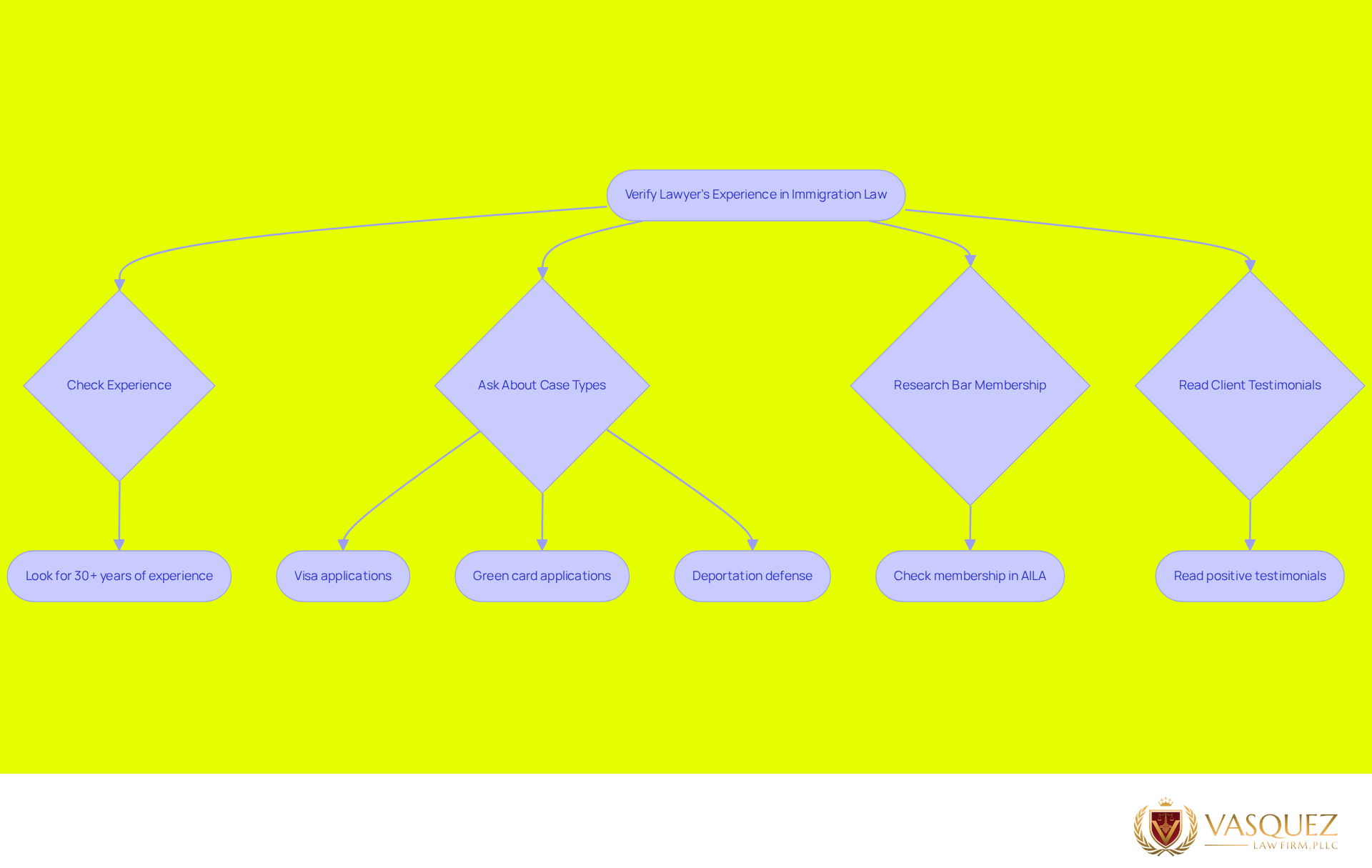 This flowchart guides you through the process of selecting an immigration lawyer. Start at the top and follow the arrows to see what to check for, like their experience and types of cases they handle. Each step helps ensure you find the right lawyer for your needs.