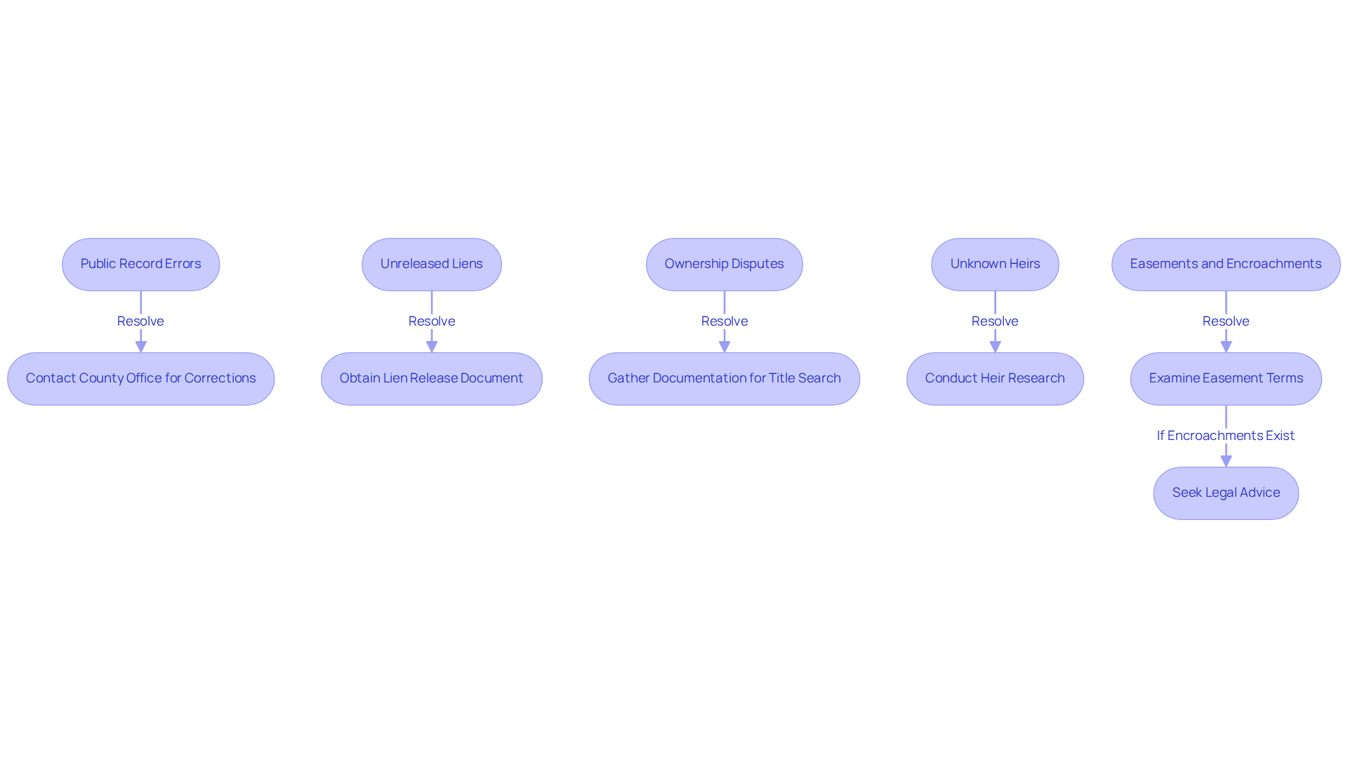 3 Steps for an Effective National Property Search Process
