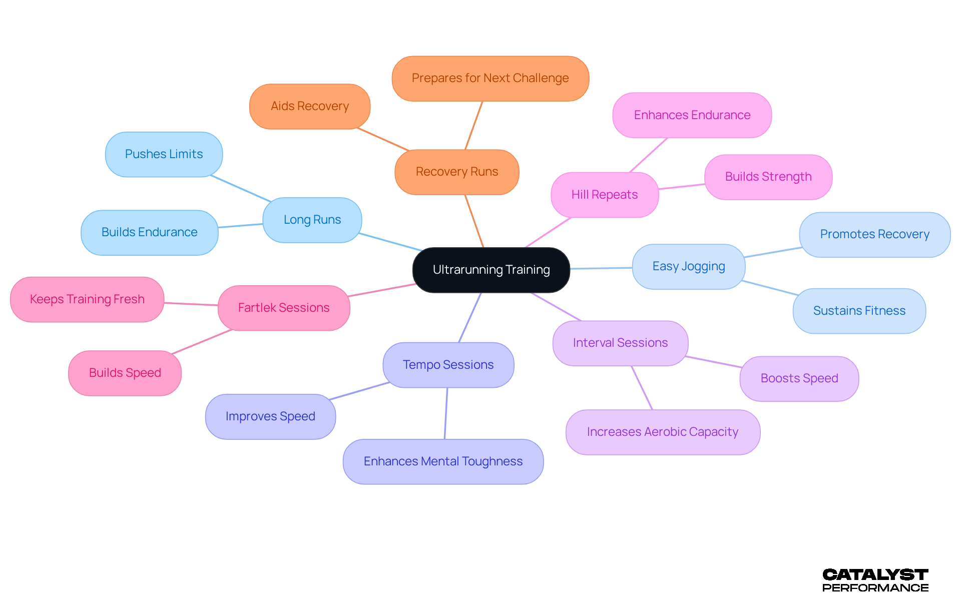 The central node represents your overall training focus, while each branch shows a specific type of run. Follow the branches to understand how each run contributes to your training journey and performance enhancement. The central node represents your overall training focus, while each branch shows a specific type of run. Follow the branches to understand how each run contributes to your training journey and performance enhancement.
