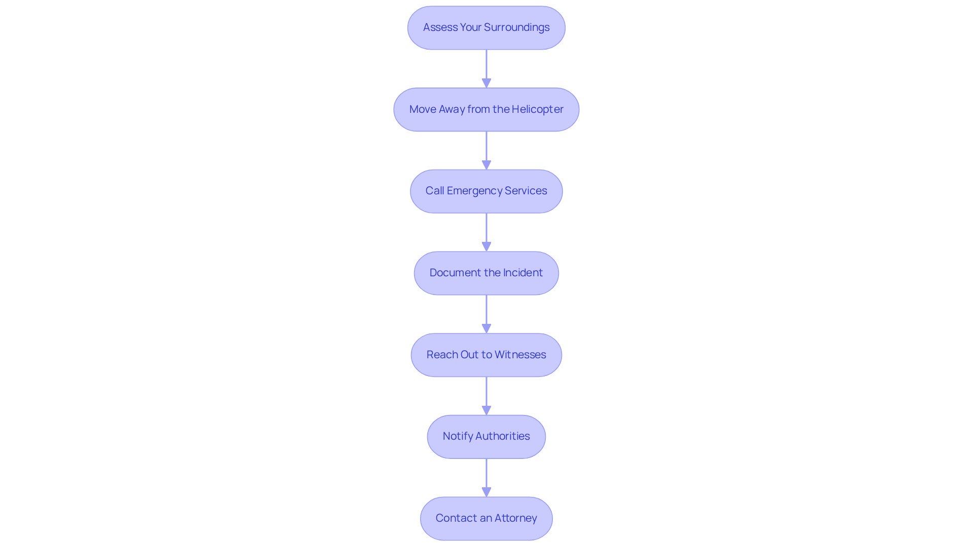 This flowchart guides you through the essential steps to take after a helicopter accident. Each box represents a crucial action, and the arrows show the order in which to follow them. Start at the top and move down to ensure your safety and well-being.