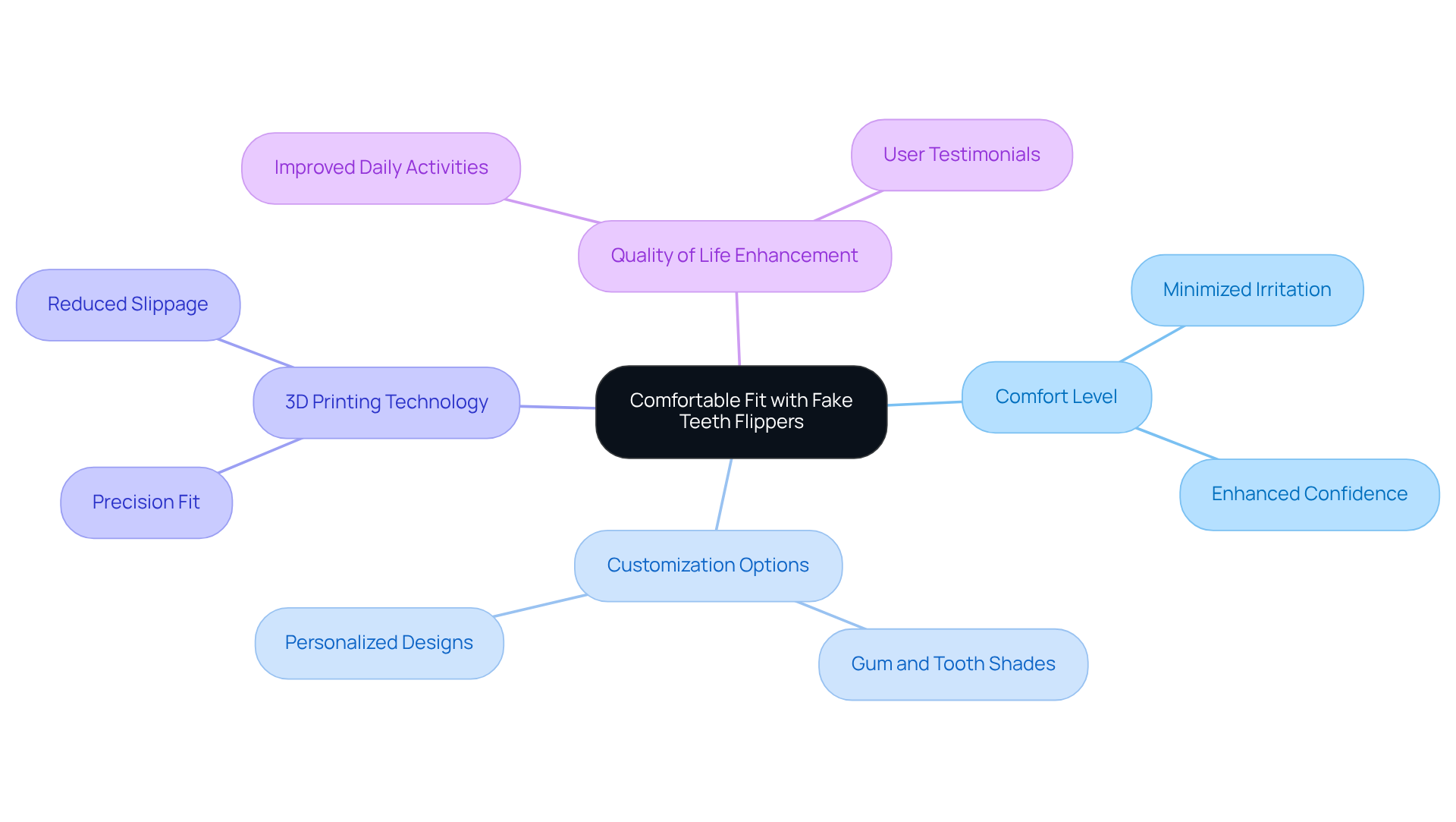 The central node represents the main benefit, while branches show various features and advantages, helping you see how everything connects to enhance your daily activities.