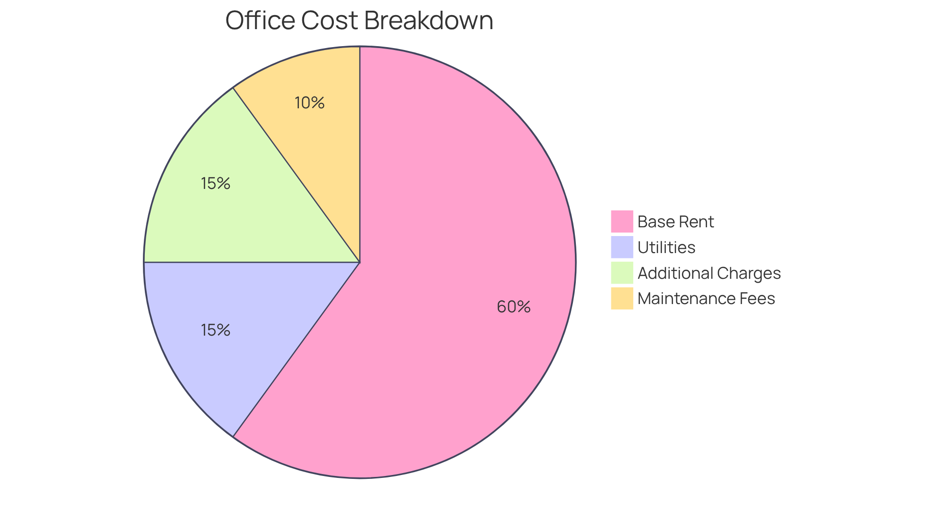 Each segment of the pie shows how much of the total cost comes from different factors. For example, the Base Rent is the largest slice, indicating it's the main expense, while Utilities and Additional Charges show how much extra you might pay.