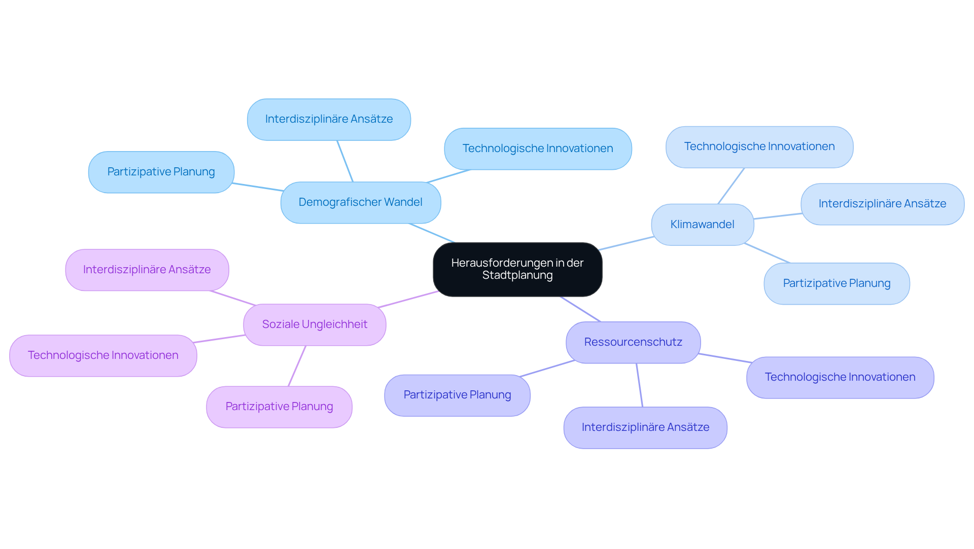Im Zentrum steht die Stadtplanung, von der aus die Herausforderungen und Lösungen abzweigen. Jeder Hauptast repräsentiert eine Herausforderung, während die Unteräste die Strategien zeigen, die zur Bewältigung dieser Herausforderungen entwickelt wurden.