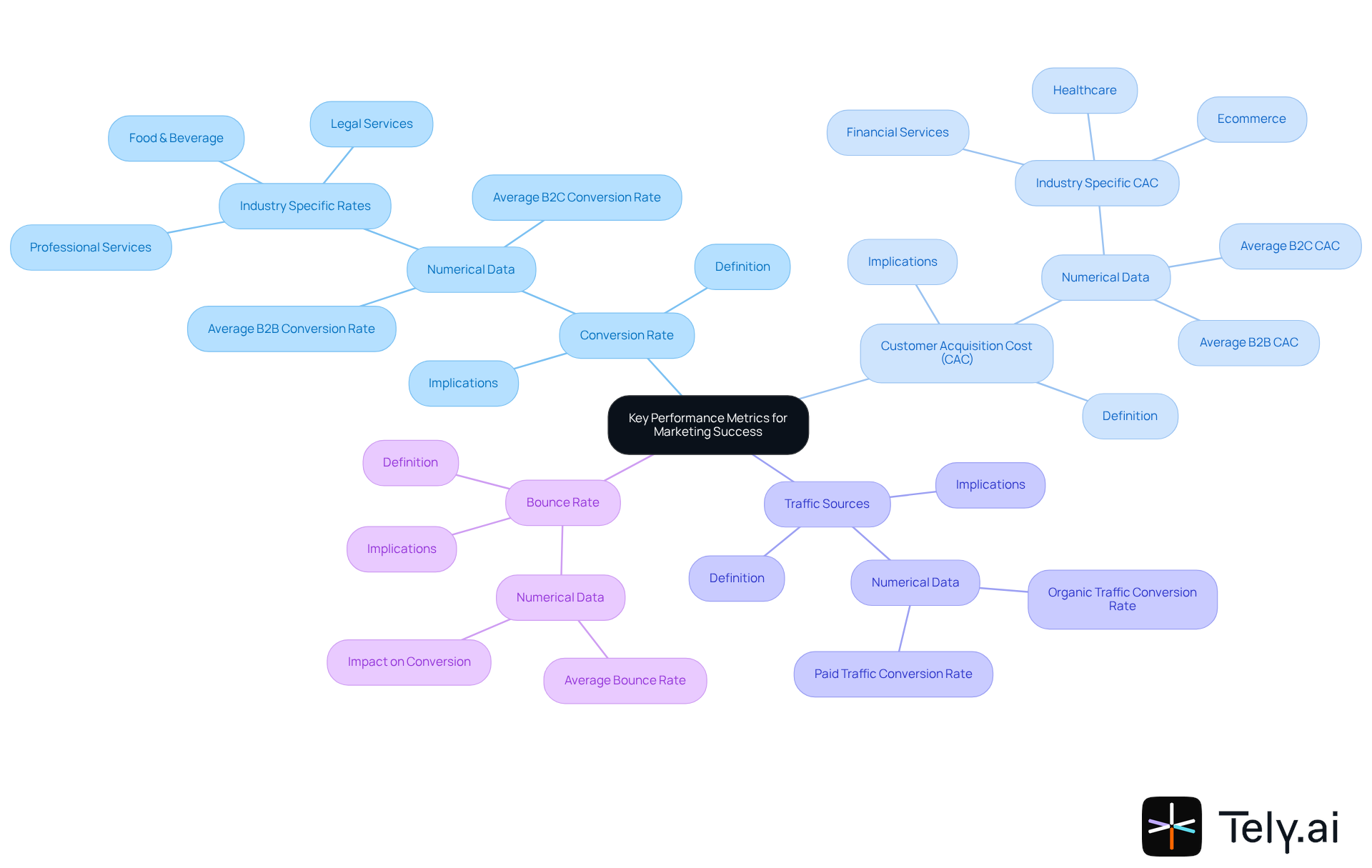 The central node represents the overall goal of identifying key metrics. Each branch shows a specific metric, with further details on its definition and significance. The colors help differentiate between the metrics for easier understanding.