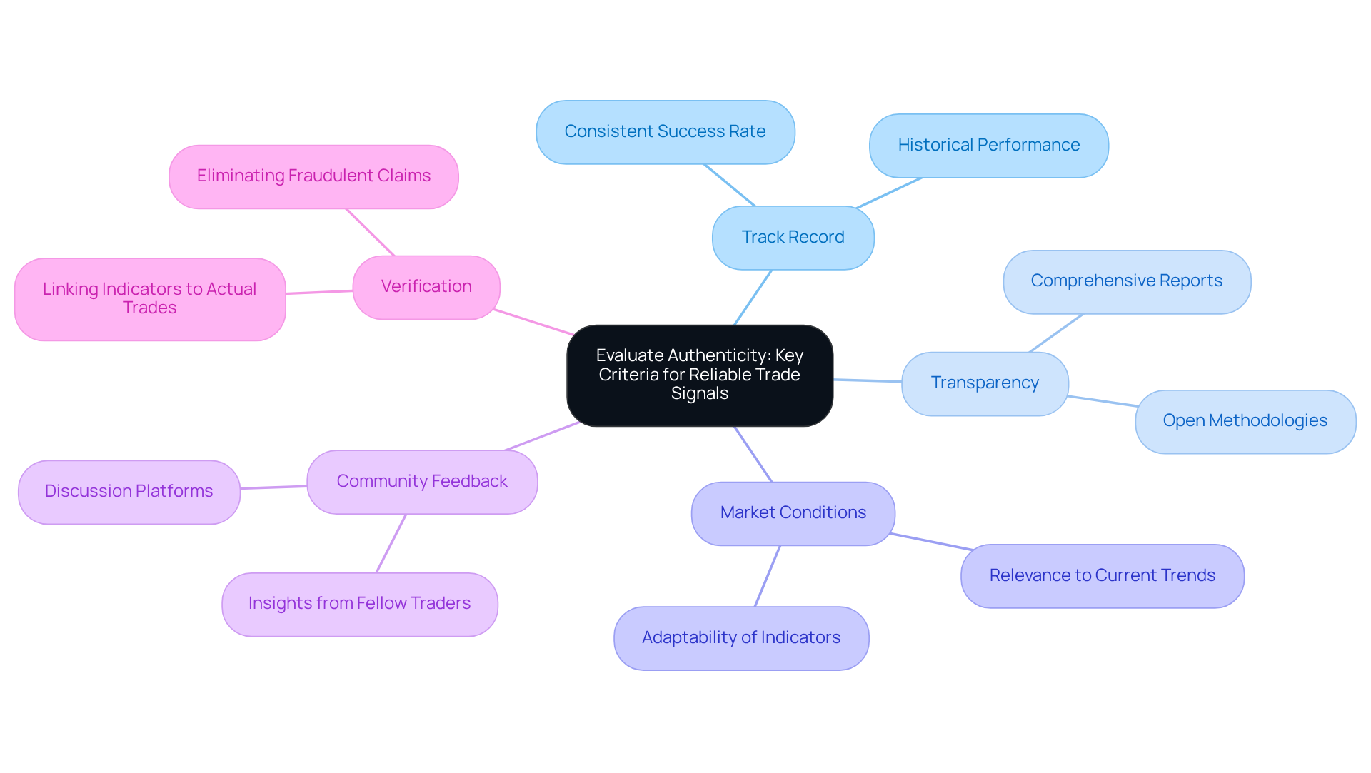 The central node represents the main topic, while each branch highlights a specific criterion. The notes under each branch provide quick insights into what to look for, helping you understand how to assess the reliability of trade signals.