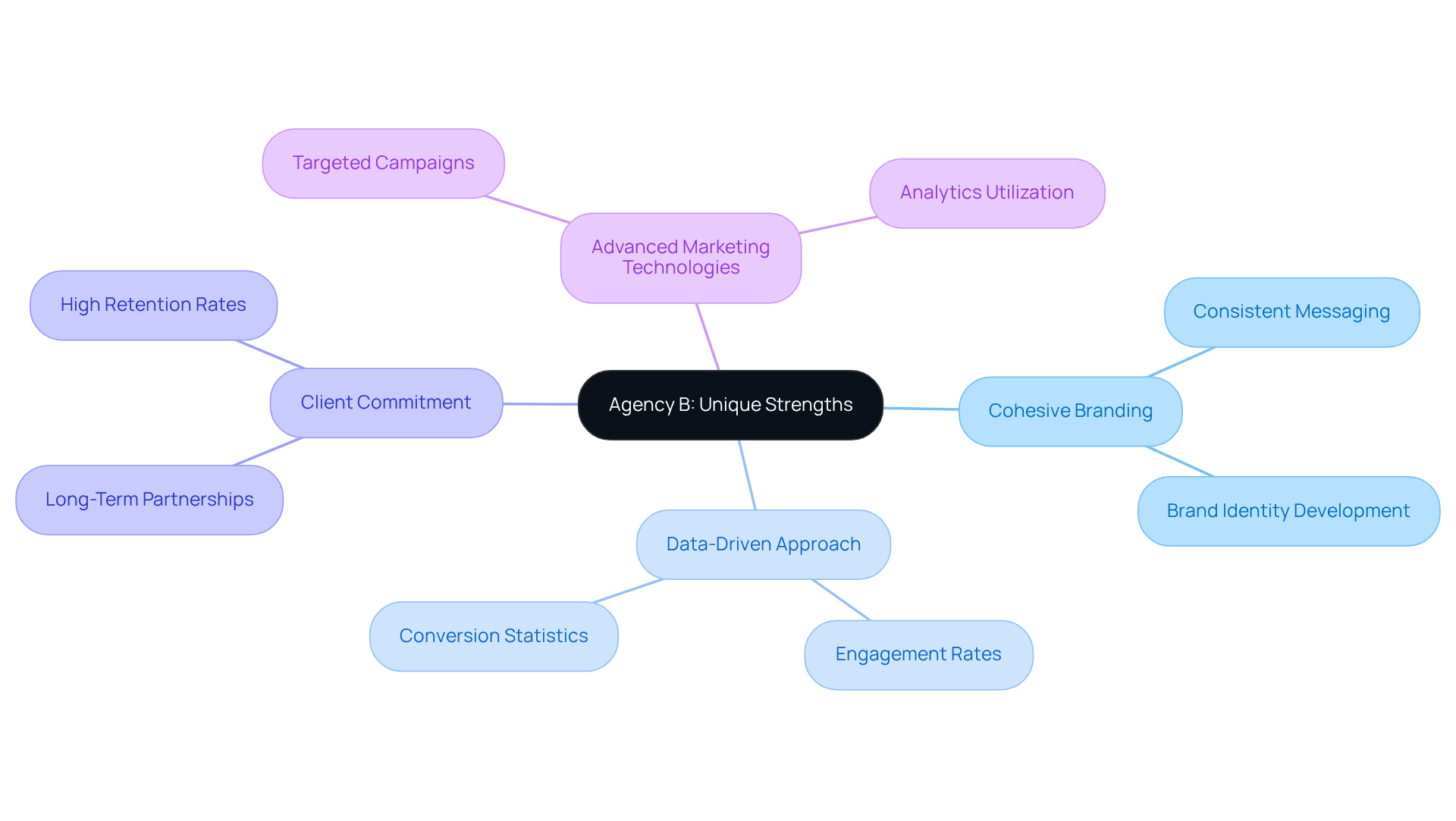 This mindmap illustrates the key strengths of Agency B. Start at the center with the agency's name, then explore each branch to see how they excel in branding, data usage, client relationships, and marketing technologies. Each branch represents a unique strength that contributes to their success in the tech industry. This mindmap illustrates the key strengths of Agency B. Start at the center with the agency's name, then explore each branch to see how they excel in branding, data usage, client relationships, and marketing technologies. Each branch represents a unique strength that contributes to their success in the tech industry.