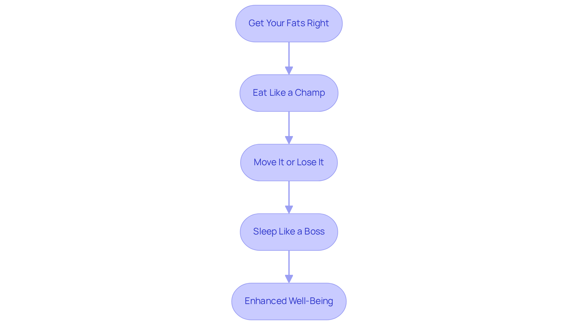 Each box represents a key action you can take to enhance your health. Follow the arrows to see how these steps connect and lead to better well-being.