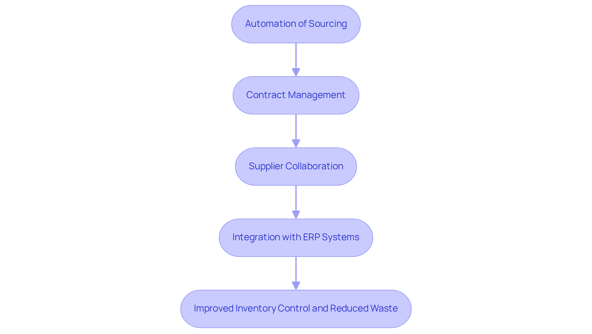 Each box represents a step in the procurement process. Follow the arrows to see how automation and integration lead to better inventory control and reduced waste, ultimately increasing profitability. Each box represents a step in the procurement process. Follow the arrows to see how automation and integration lead to better inventory control and reduced waste, ultimately increasing profitability.