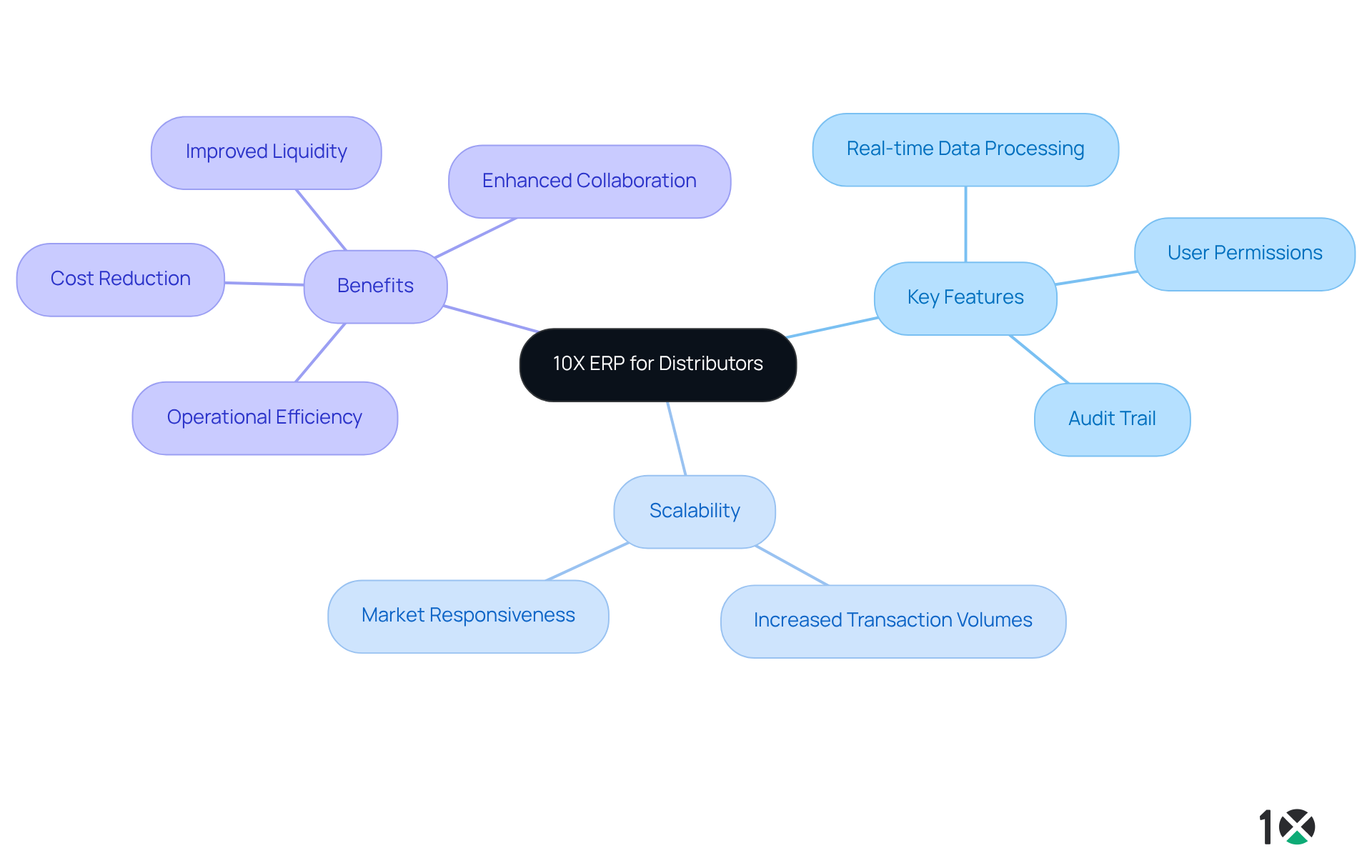 The central node represents the ERP system, with branches indicating key features and their benefits. Each feature contributes to the overall goal of enhancing efficiency and scalability, helping distributors thrive.
