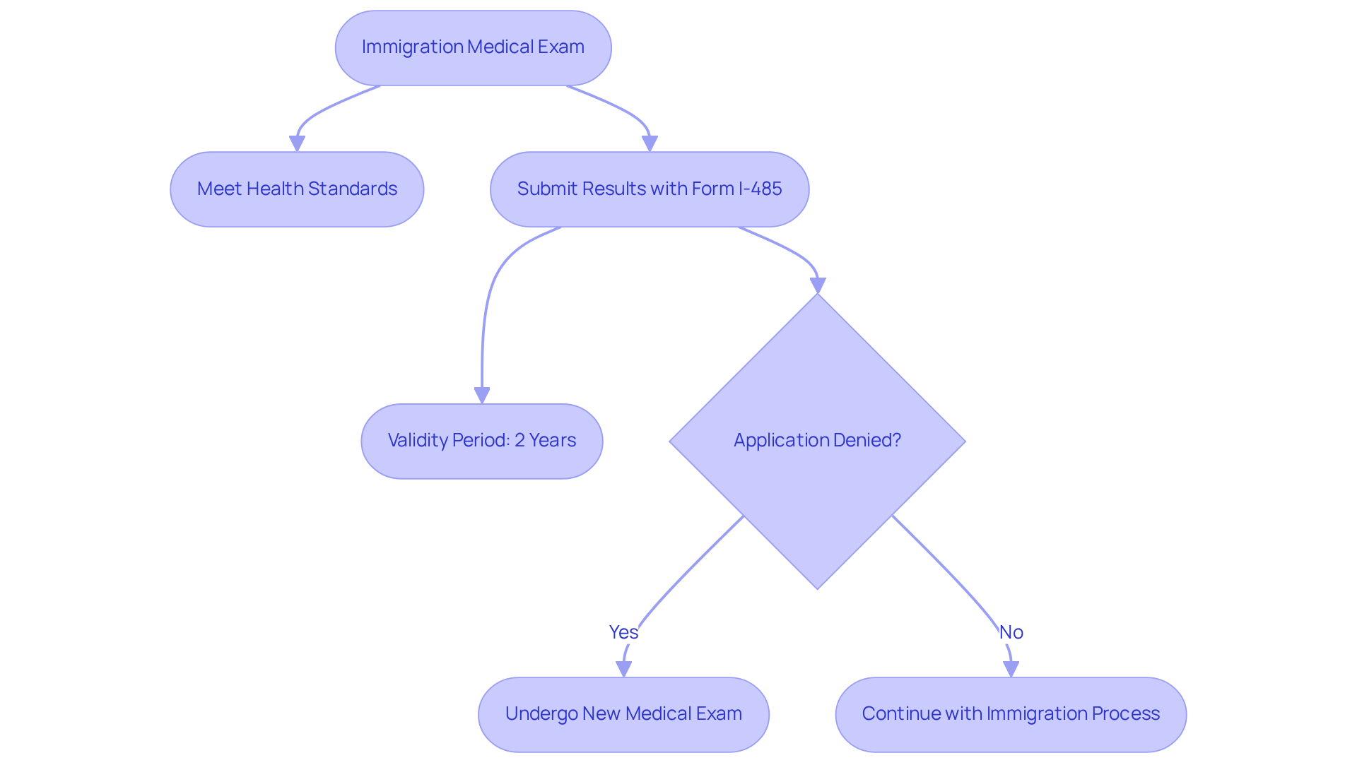This flowchart shows the steps involved in the immigration medical exam process. Start at the top with the exam, follow the arrows to see what you need to do next, and note the important decision point regarding application denial.