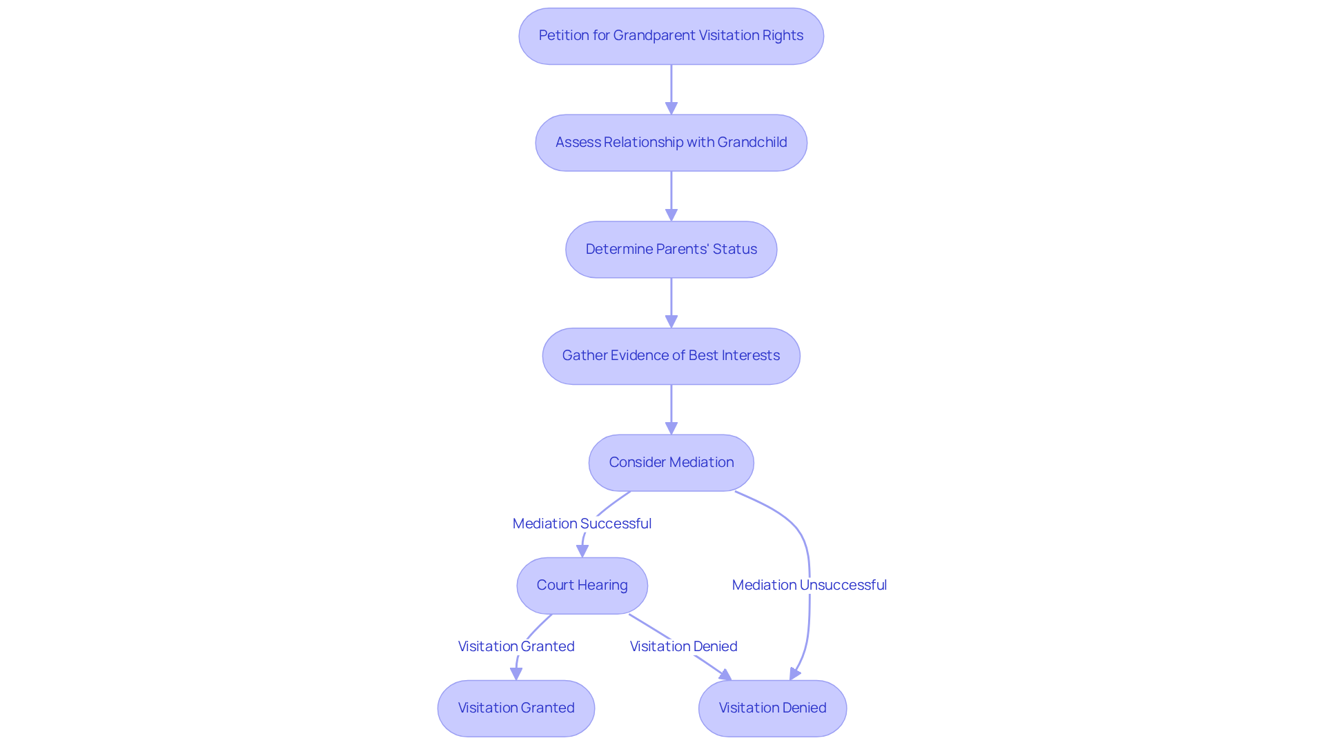 This flowchart guides you through the steps elders need to take to petition for visitation rights. Each box represents a key step in the process, and the arrows show how to move from one step to the next.