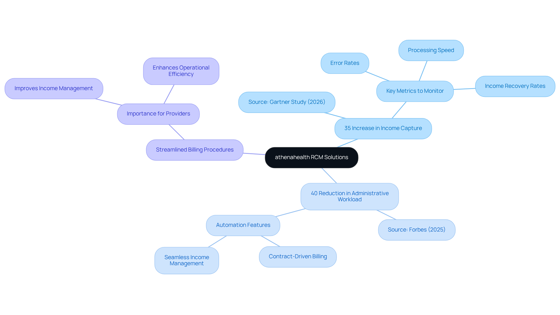 The central node represents athenahealth's solutions, while the branches show the key benefits and metrics that healthcare providers should focus on to enhance their operations and financial health. The central node represents athenahealth's solutions, while the branches show the key benefits and metrics that healthcare providers should focus on to enhance their operations and financial health.